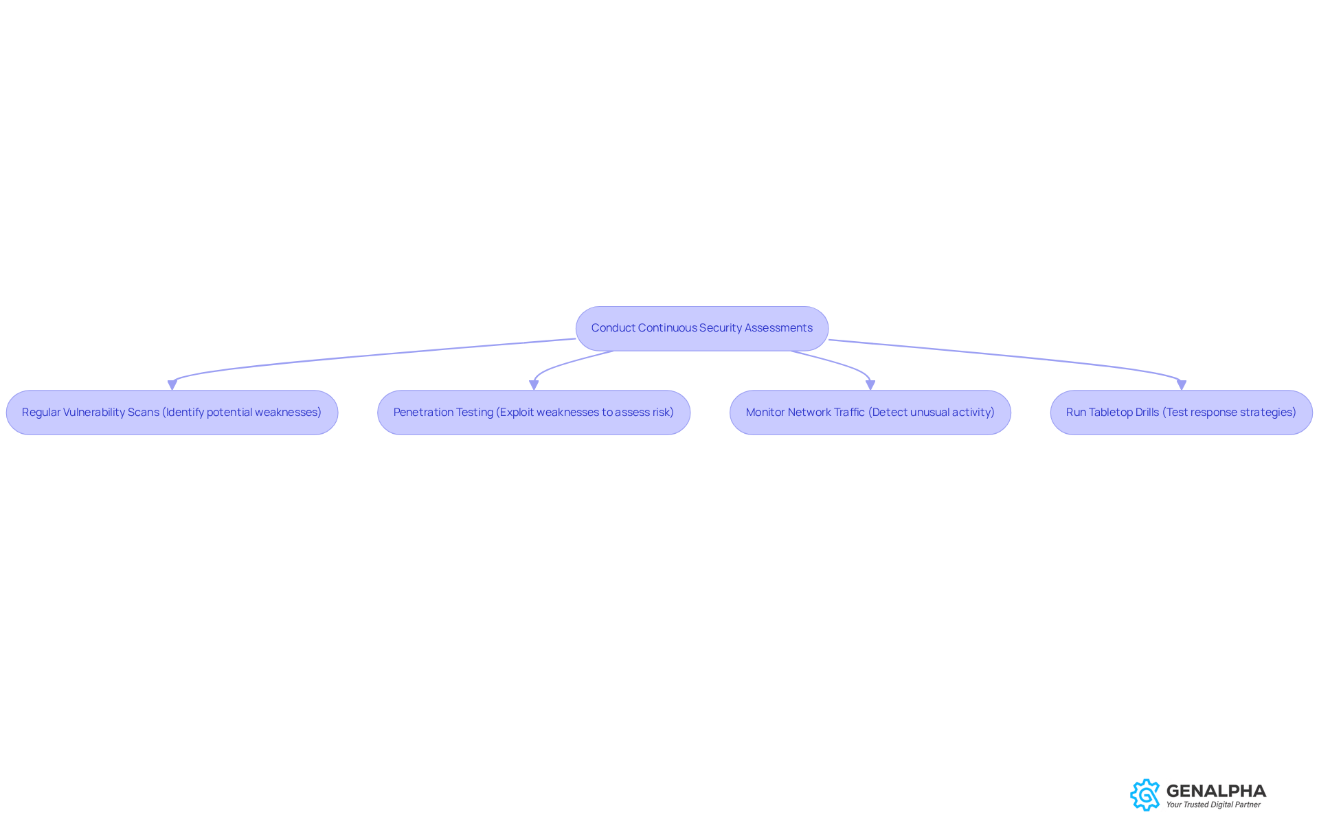 This flowchart outlines the key steps to keep your cybersecurity plan effective. Each box represents an important action to take, and the arrows show the order in which to perform them. Following these steps helps ensure your organization is prepared for potential threats.