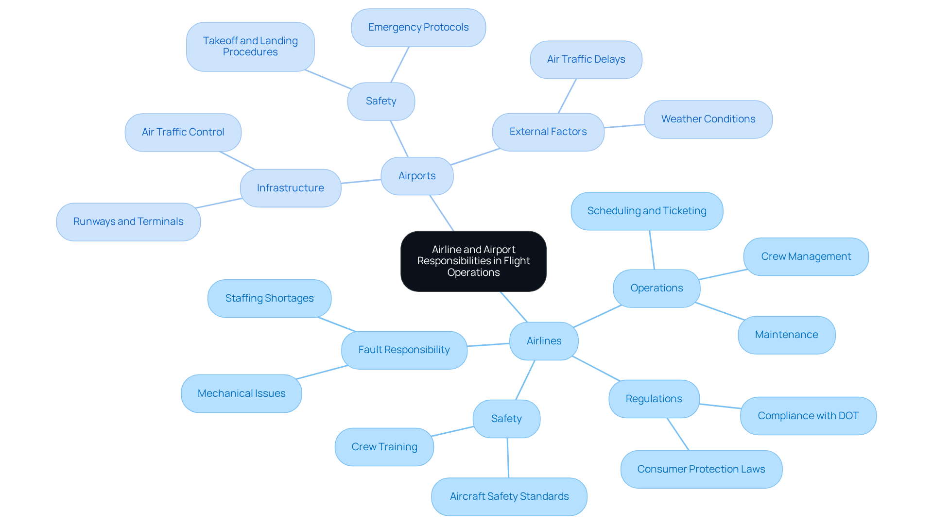 This mindmap illustrates the roles of airlines and airports in flight operations. Each branch represents a key area of responsibility, helping you see who is accountable for what during your travel experience. This mindmap illustrates the roles of airlines and airports in flight operations. Each branch represents a key area of responsibility, helping you see who is accountable for what during your travel experience.