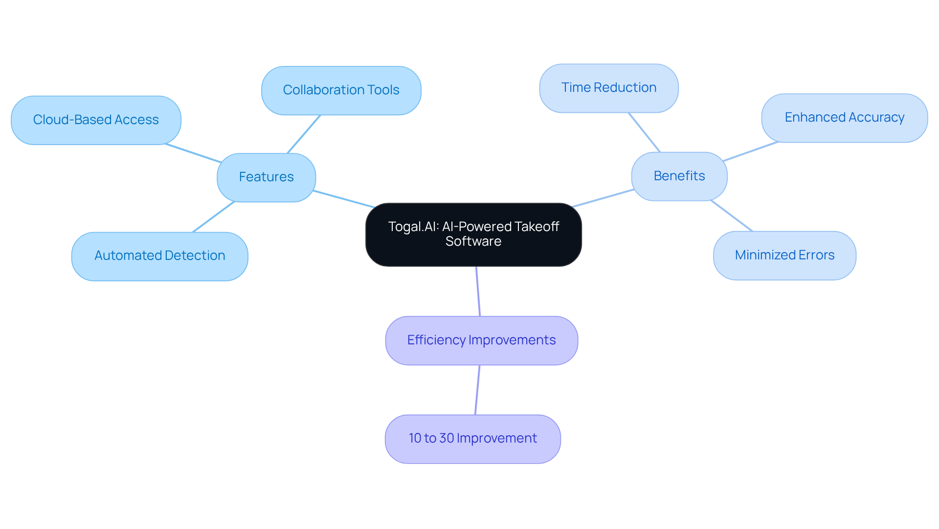 The center shows the software name, and the branches illustrate its features and benefits. Each branch highlights how Togal.AI improves the estimating process in construction. The center shows the software name, and the branches illustrate its features and benefits. Each branch highlights how Togal.AI improves the estimating process in construction.