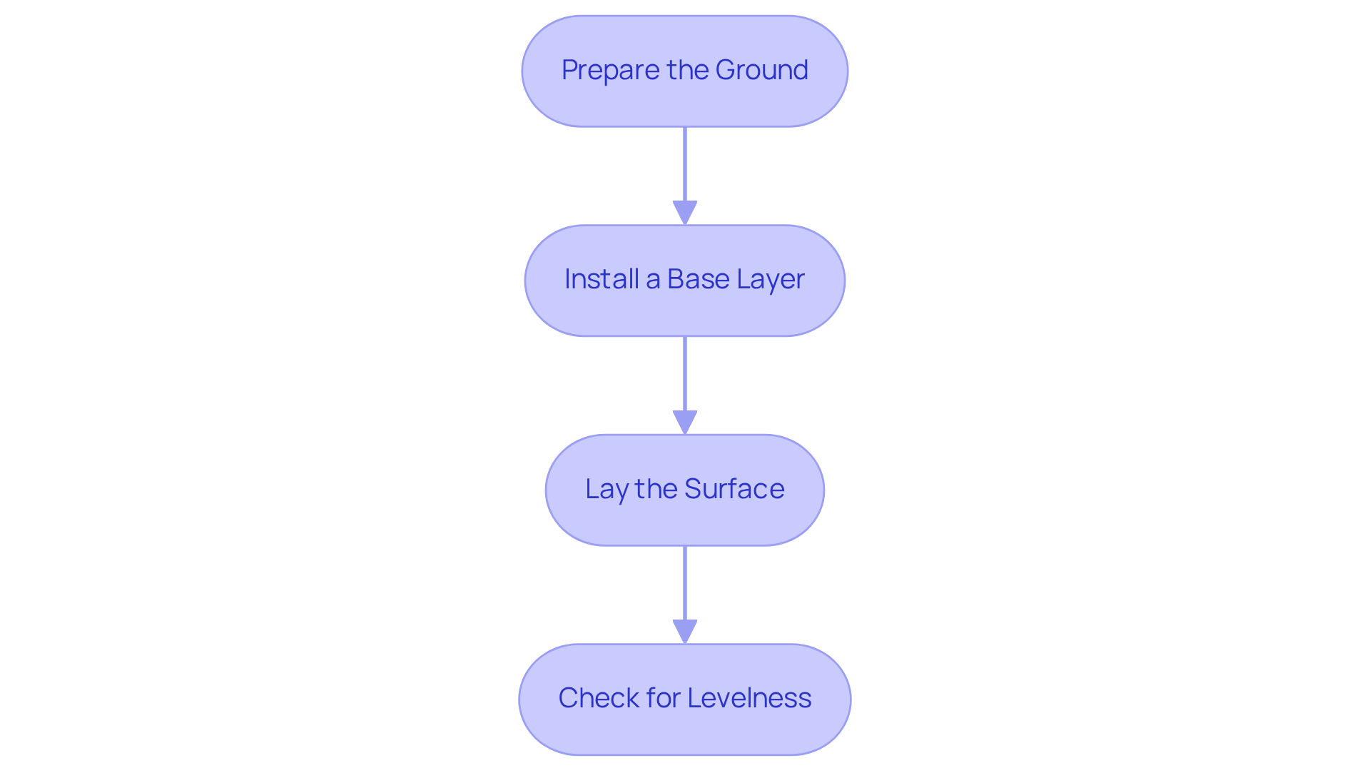 Each box represents a step in the court construction process. Follow the arrows to see how to progress from preparing the ground to ensuring everything is level. Each box represents a step in the court construction process. Follow the arrows to see how to progress from preparing the ground to ensuring everything is level.