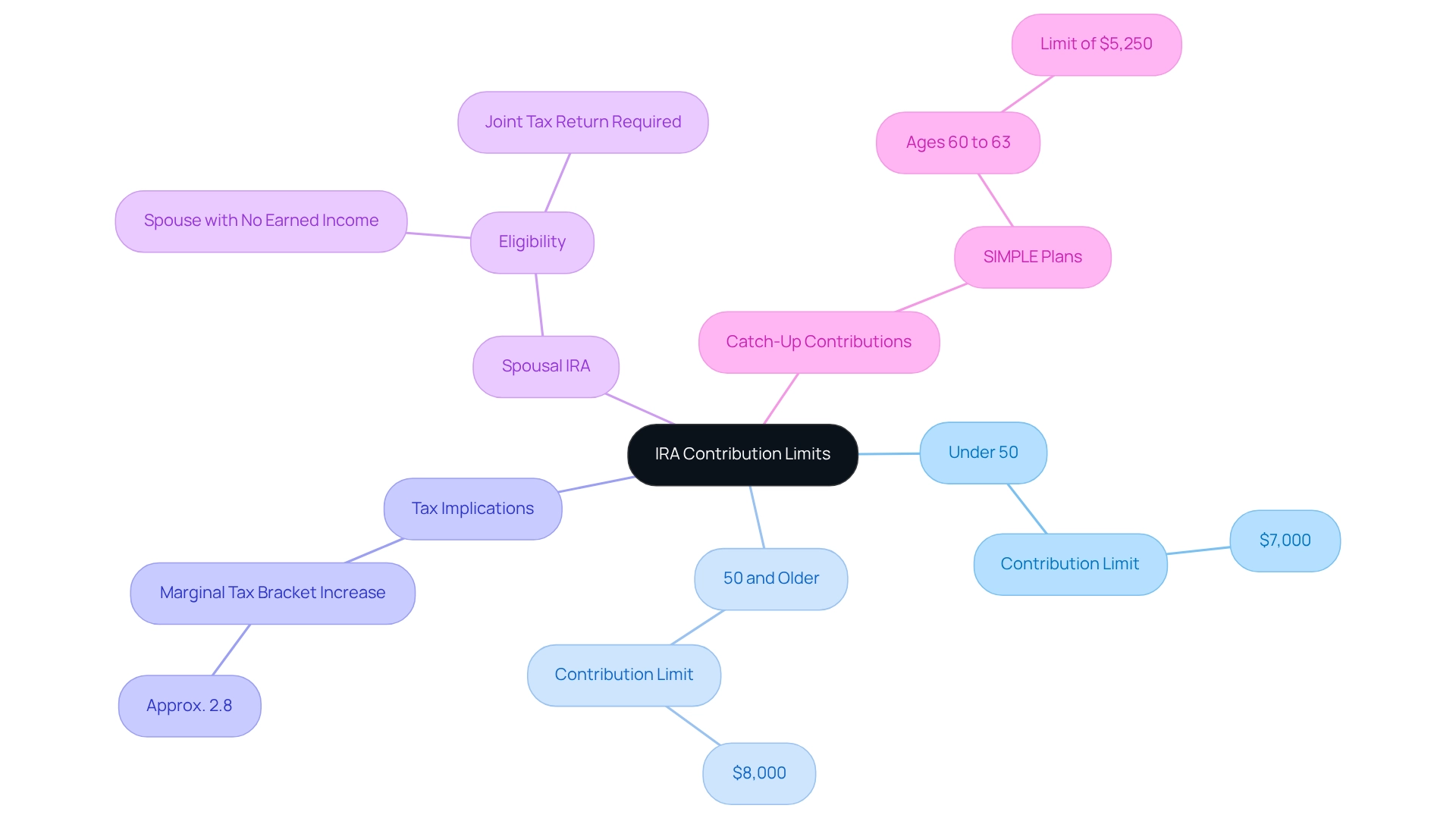 This mindmap helps you see how different age groups have different IRA contribution limits, the impact of recent tax changes, and the option of spousal IRAs to maximize savings. This mindmap helps you see how different age groups have different IRA contribution limits, the impact of recent tax changes, and the option of spousal IRAs to maximize savings.