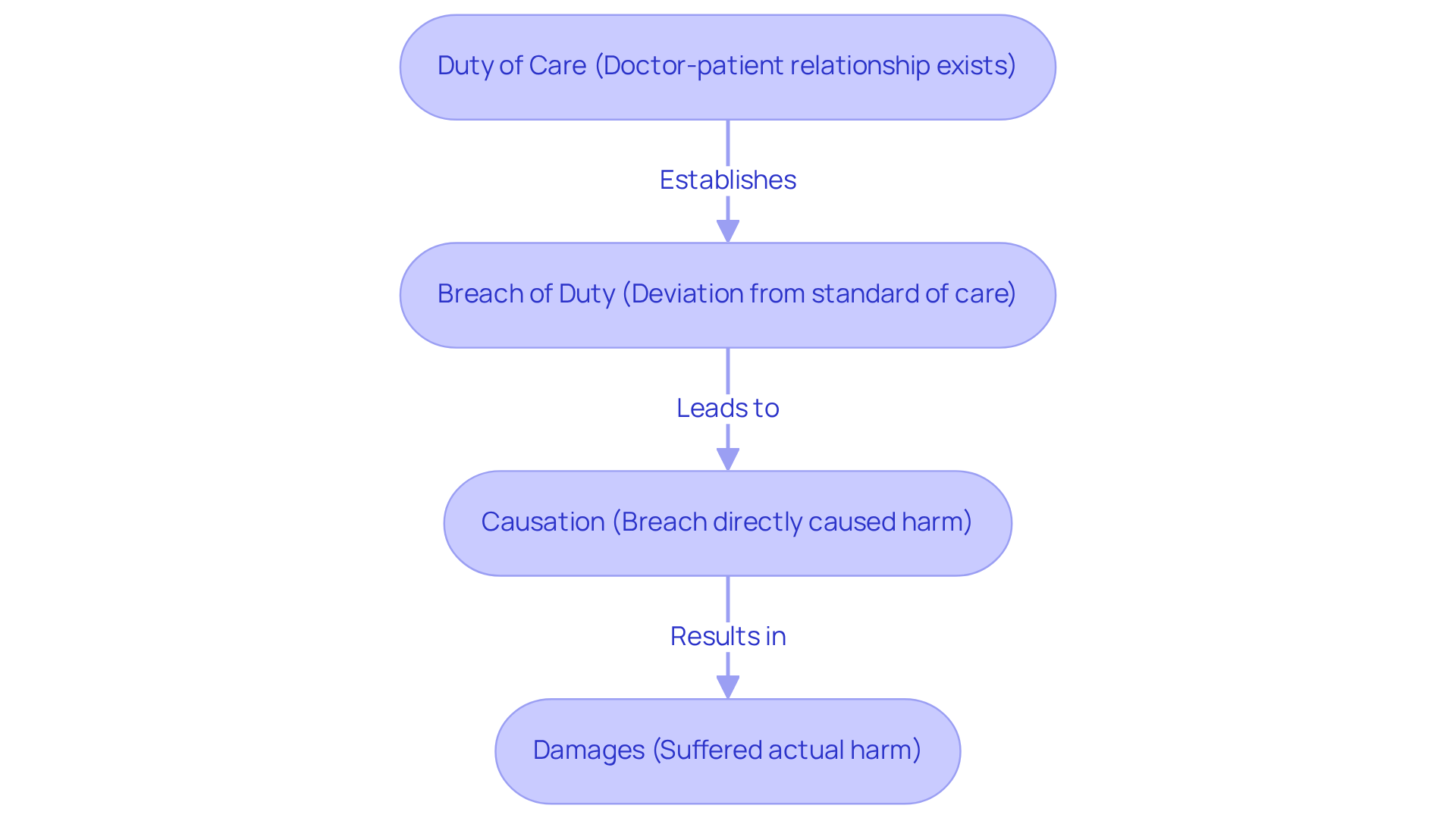 This flowchart outlines the essential steps in understanding medical malpractice claims. Start with 'Duty of Care' at the top, which establishes the relationship between patient and provider. Follow the arrows down to see how each element builds on the previous one, leading to the final step of 'Damages', which represents the actual harm suffered. This flowchart outlines the essential steps in understanding medical malpractice claims. Start with 'Duty of Care' at the top, which establishes the relationship between patient and provider. Follow the arrows down to see how each element builds on the previous one, leading to the final step of 'Damages', which represents the actual harm suffered.