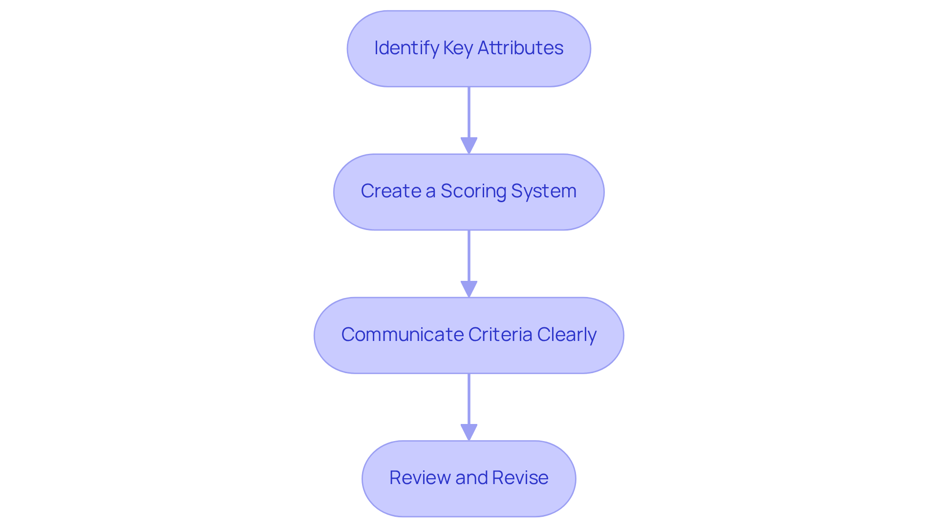 Each box represents a step in the process of setting award criteria. Follow the arrows to see how each step leads to the next, ensuring a clear and fair selection process.