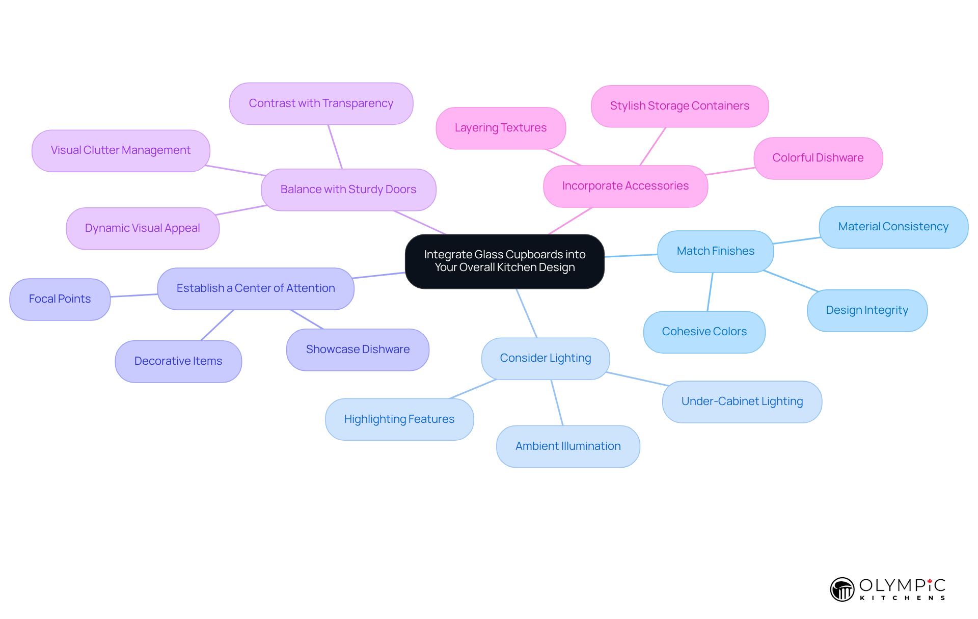 The central node represents the main theme, while each branch highlights a specific design strategy. Follow the branches to explore detailed recommendations for each strategy.