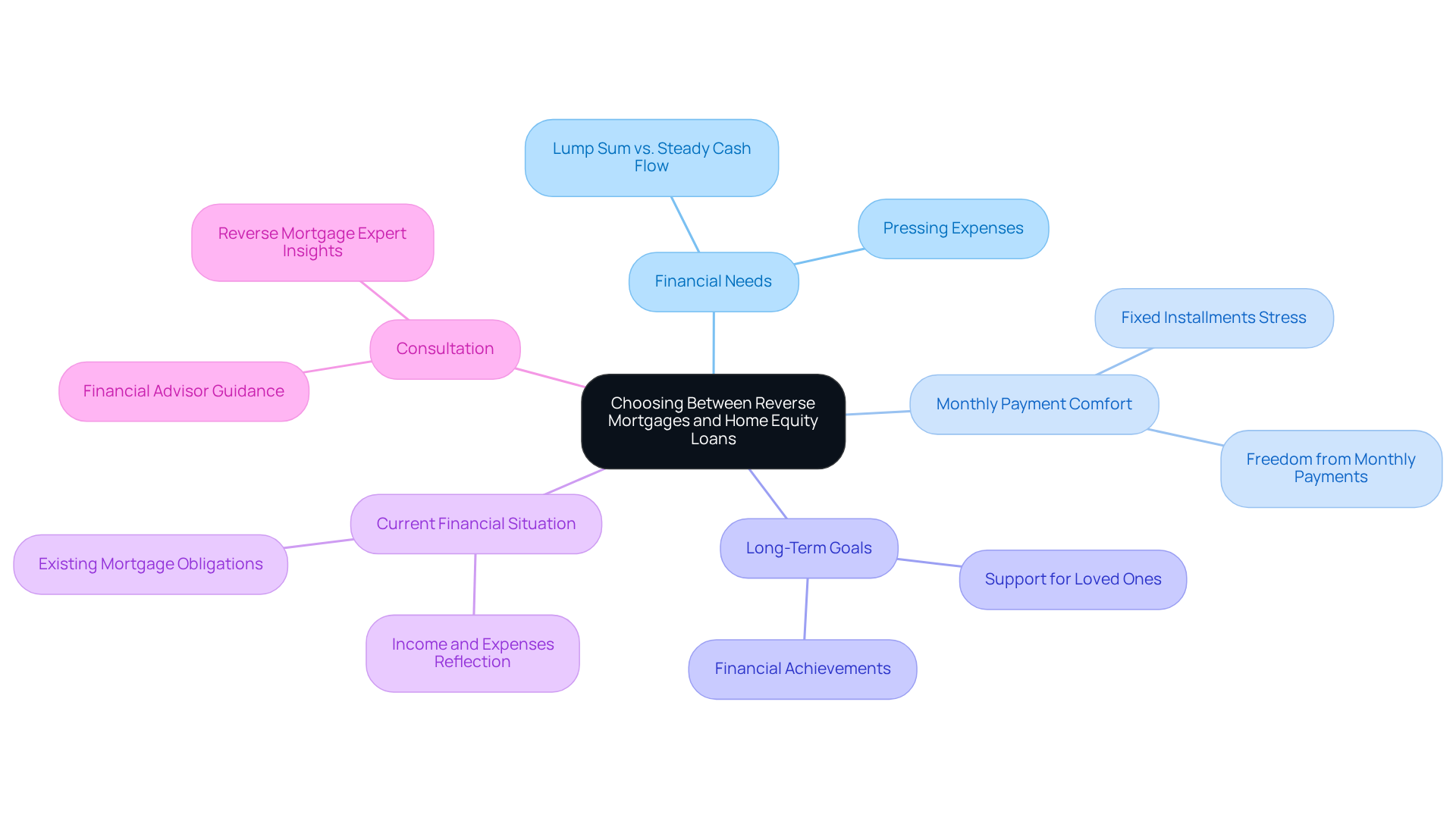 This mindmap helps you visualize the important factors to consider when deciding between a reverse mortgage and a home equity loan. Each branch represents a key consideration, guiding you through your decision-making process.