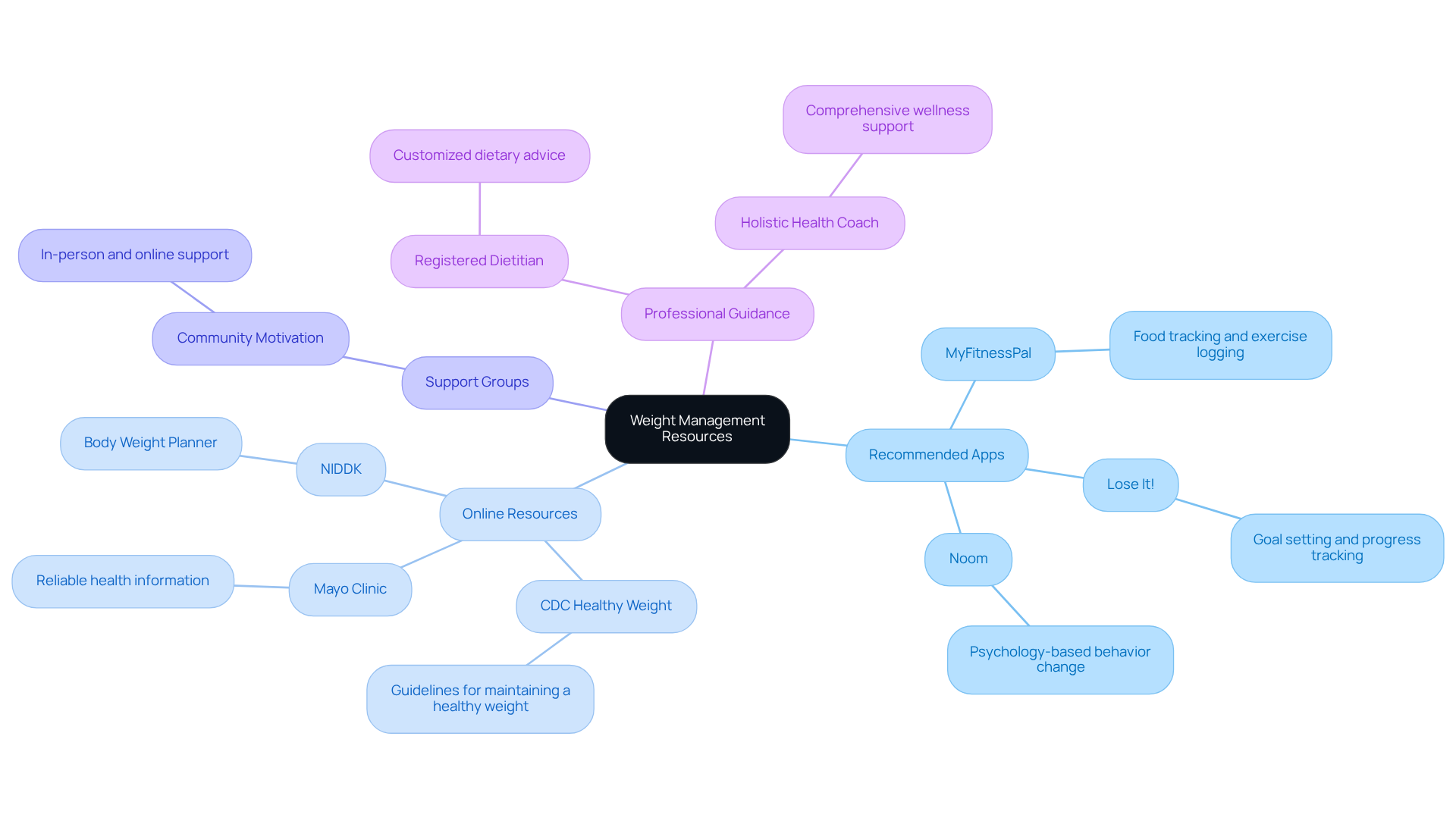 This mindmap shows various resources to help you manage your weight effectively. Start at the center with 'Weight Management Resources' and explore the branches to find apps, online tools, support groups, and professional help that can guide you on your journey to a healthier lifestyle. This mindmap shows various resources to help you manage your weight effectively. Start at the center with 'Weight Management Resources' and explore the branches to find apps, online tools, support groups, and professional help that can guide you on your journey to a healthier lifestyle.