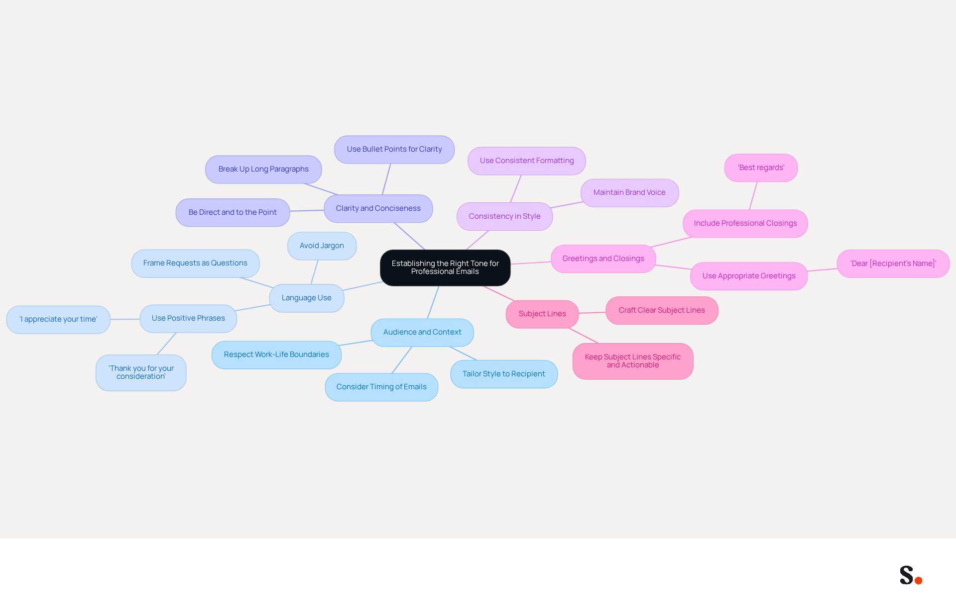 Start at the center with the main topic, then follow the branches to explore different strategies for crafting professional emails. Each branch represents a key area of focus, with sub-branches providing specific tips and examples to help you communicate effectively.