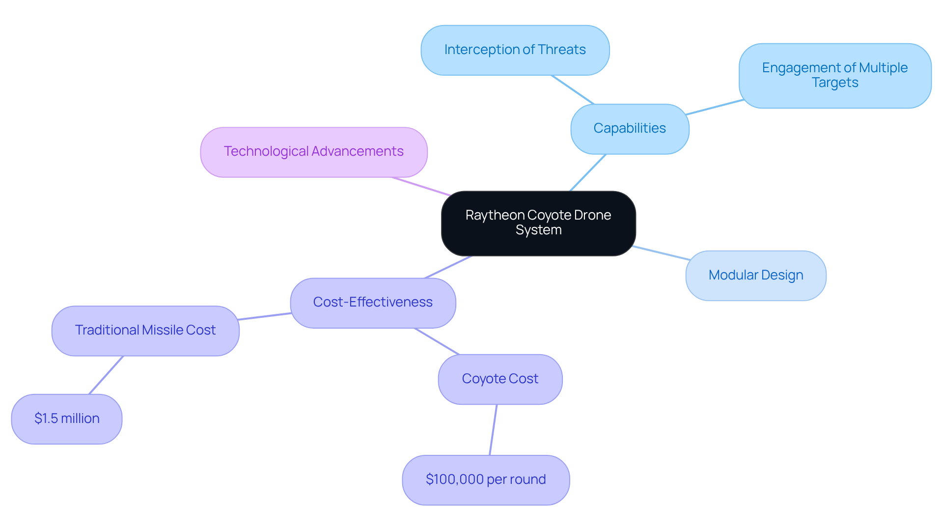 The central node represents the Coyote Drone System, with branches showing its key features and advantages. Each branch highlights an important aspect, making it easy to understand how they contribute to shipping security.
