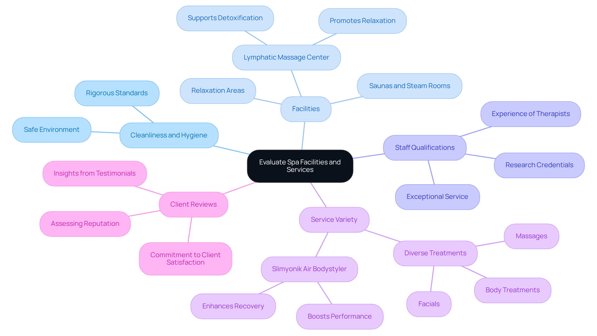 The central node represents the main topic of spa evaluation, while the branches illustrate the important aspects to consider. Each branch leads to specific points that provide more detail about each factor, helping you understand what to look for in a quality spa. The central node represents the main topic of spa evaluation, while the branches illustrate the important aspects to consider. Each branch leads to specific points that provide more detail about each factor, helping you understand what to look for in a quality spa.