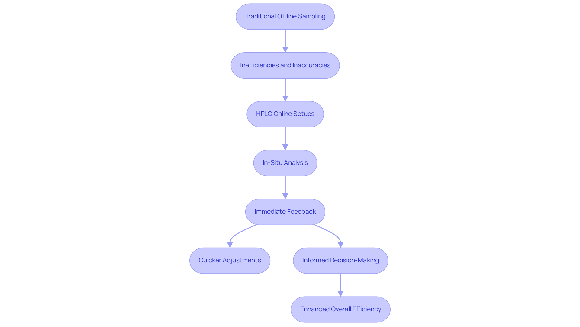 This flowchart illustrates the shift from traditional offline sampling to HPLC online setups. Each step shows how moving to online systems improves efficiency and decision-making, with arrows guiding you through the process. This flowchart illustrates the shift from traditional offline sampling to HPLC online setups. Each step shows how moving to online systems improves efficiency and decision-making, with arrows guiding you through the process.