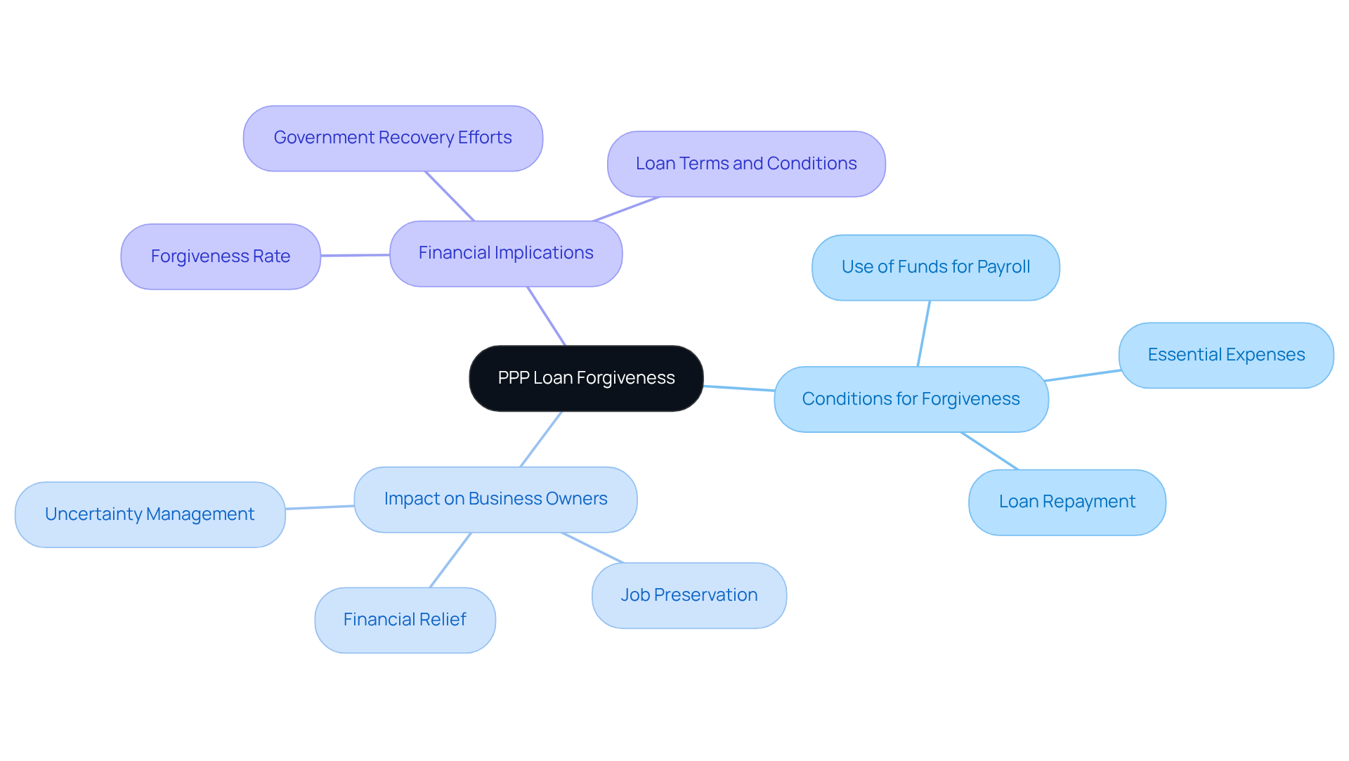 This mindmap starts with the main idea of PPP Loan Forgiveness at the center. Follow the branches to explore the conditions that allow for forgiveness, how it affects business owners, and the financial aspects involved. Each color-coded branch helps you see how these ideas connect. This mindmap starts with the main idea of PPP Loan Forgiveness at the center. Follow the branches to explore the conditions that allow for forgiveness, how it affects business owners, and the financial aspects involved. Each color-coded branch helps you see how these ideas connect.