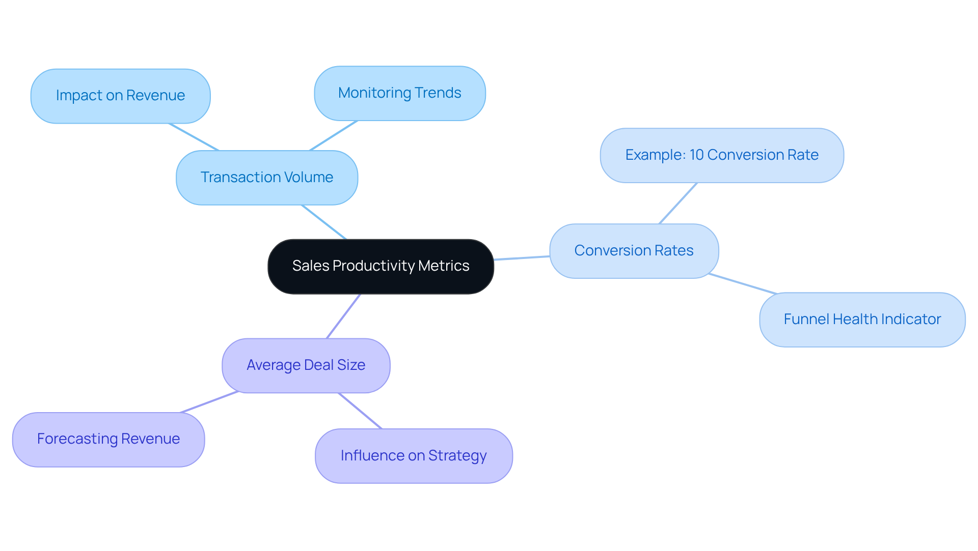 The central node represents the main topic of sales productivity metrics. Each branch shows a key performance indicator, and the sub-branches provide additional insights into how these metrics affect business strategies.