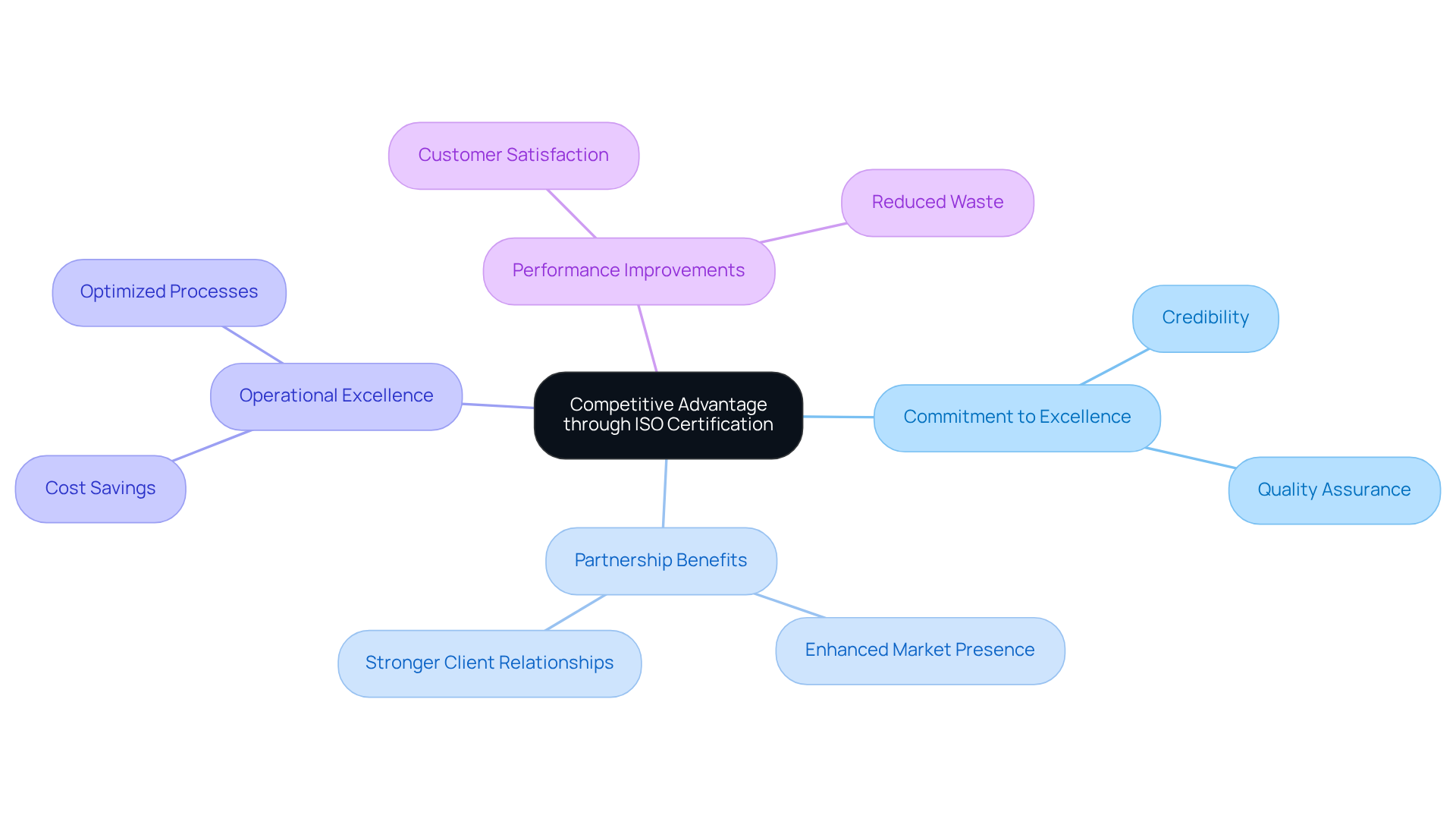 This mindmap illustrates how ISO certification serves as a strategic advantage for OEMs. Start at the center with the main idea and explore the branches to see different aspects of how certification impacts manufacturing success.