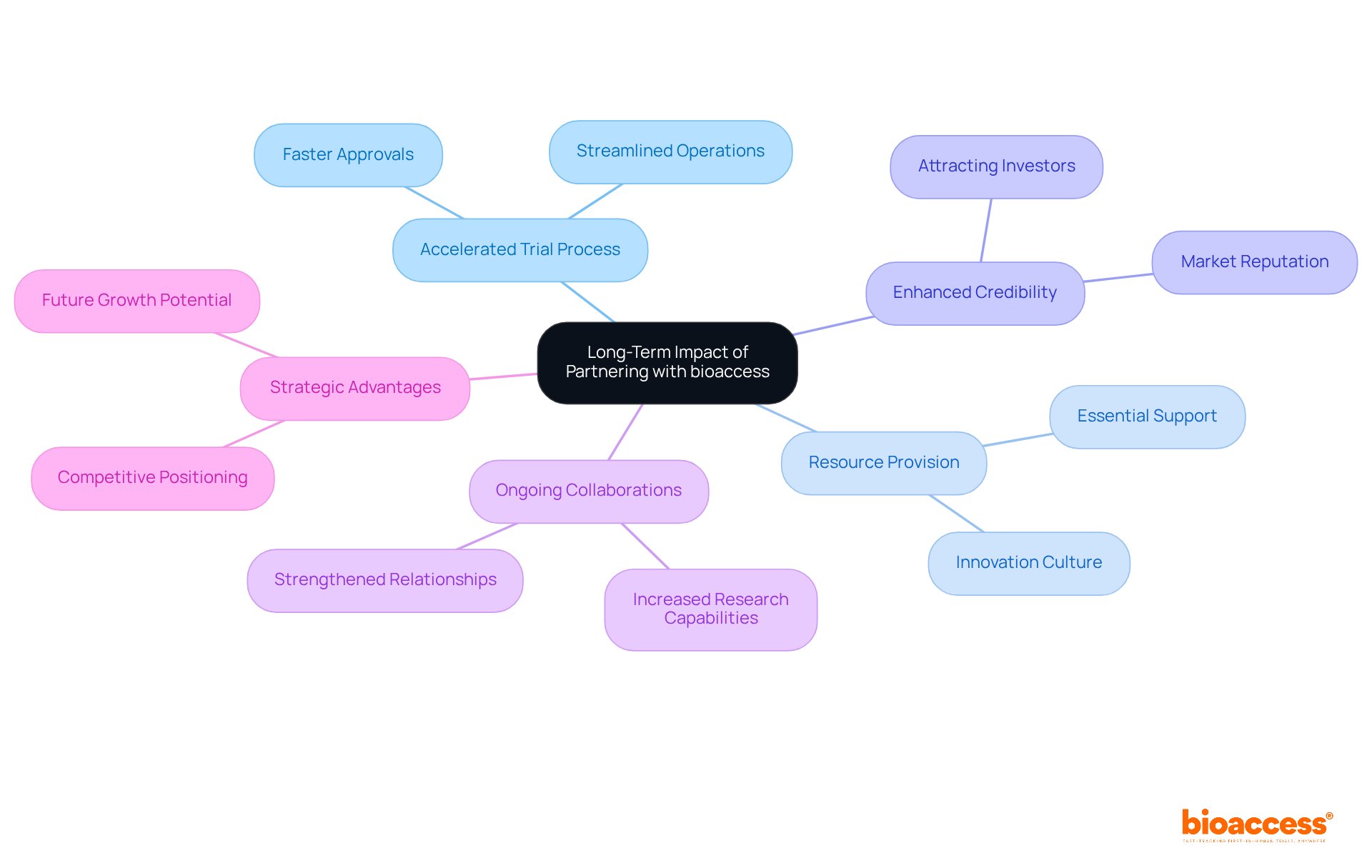 The center represents the main partnership theme, while the branches show the various benefits and impacts. Each color-coded branch helps you quickly identify different areas of impact, making it easier to understand how they connect.