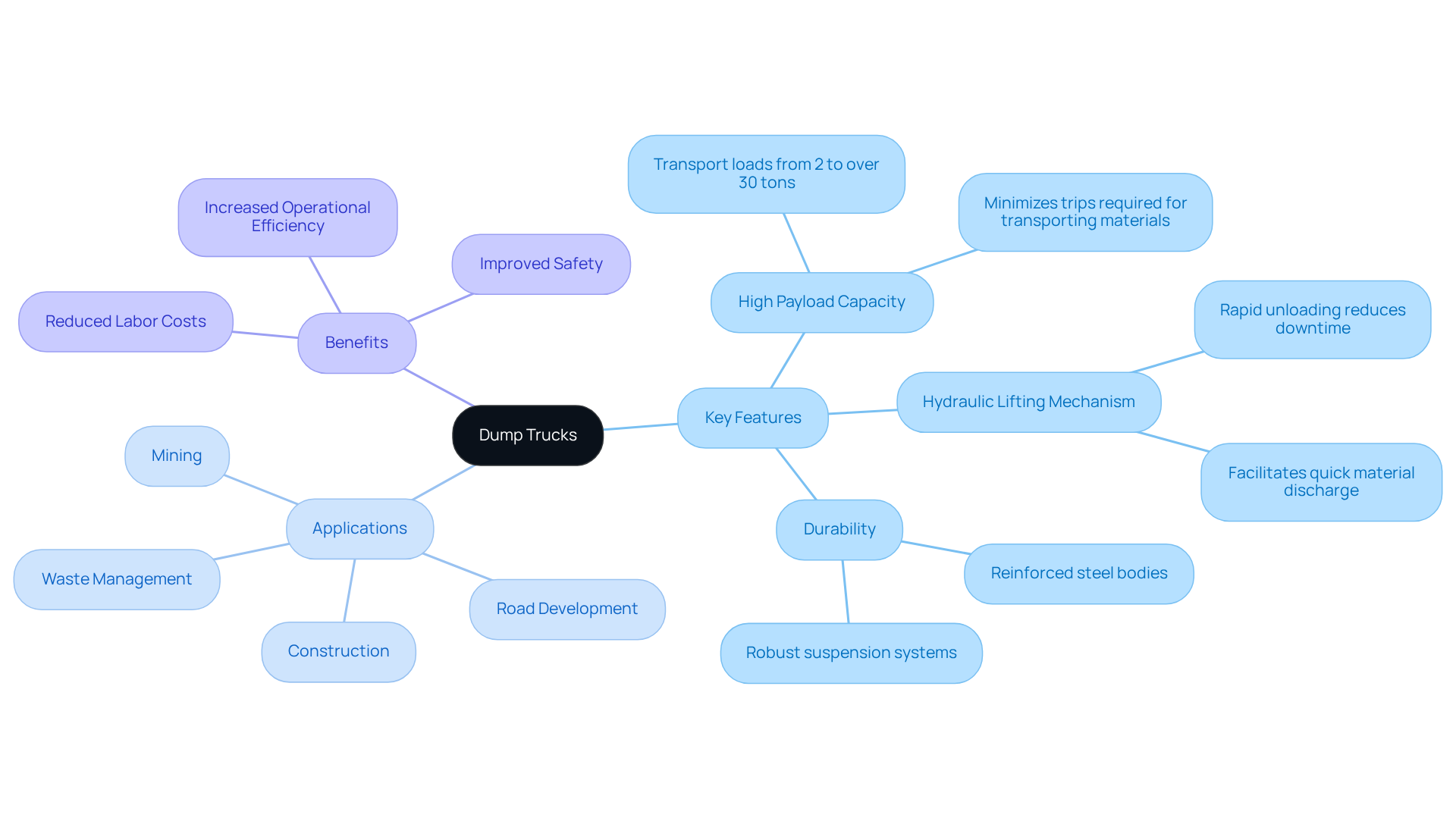 The central node represents dump trucks, with branches showing their key features, applications, and benefits. Each branch highlights important aspects, making it easy to understand why dump trucks are essential in various industries.