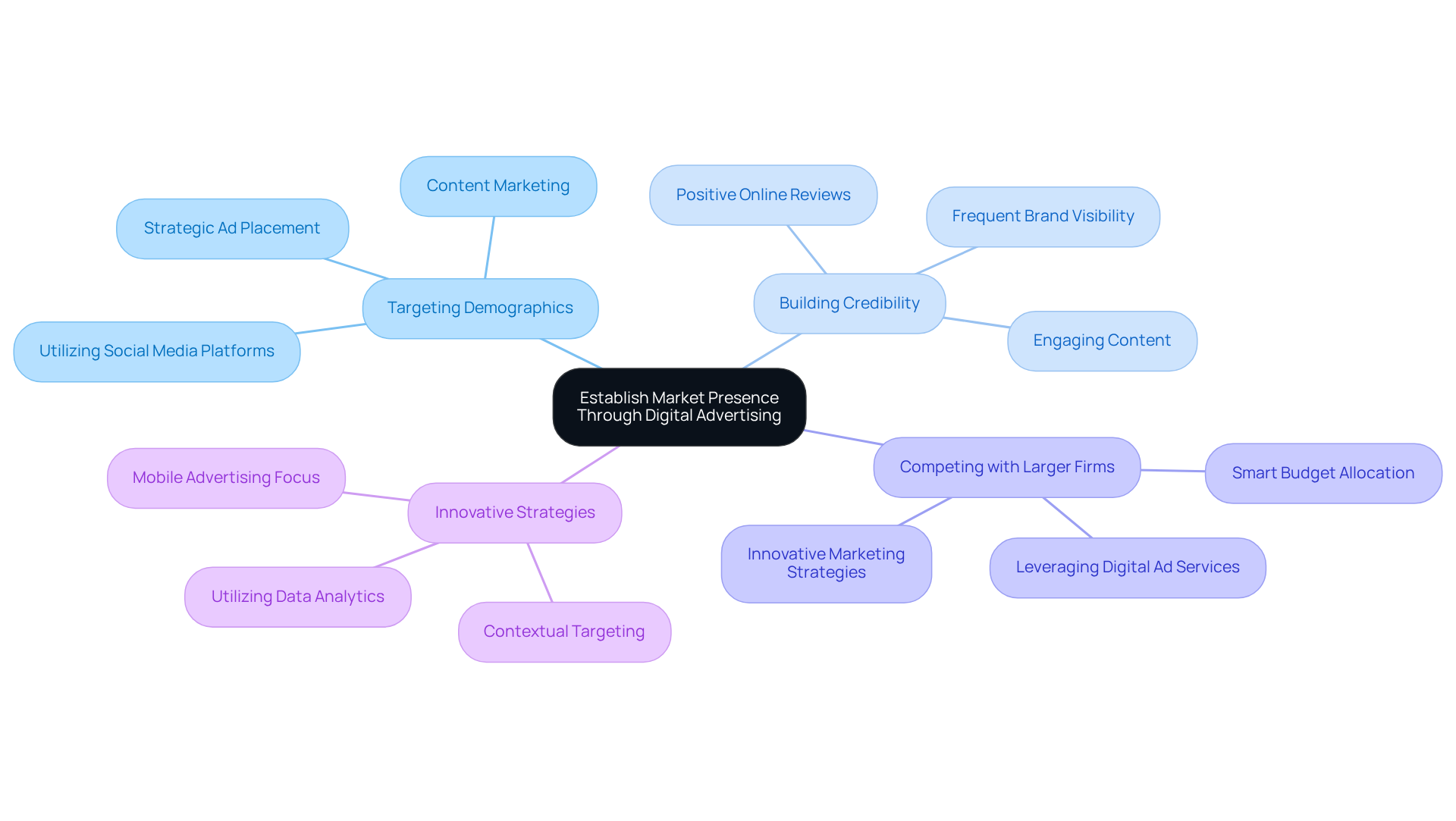 The central node represents the main goal of establishing market presence, while the branches show different strategies and their benefits. Follow the branches to explore how each strategy contributes to the overall objective. The central node represents the main goal of establishing market presence, while the branches show different strategies and their benefits. Follow the branches to explore how each strategy contributes to the overall objective.