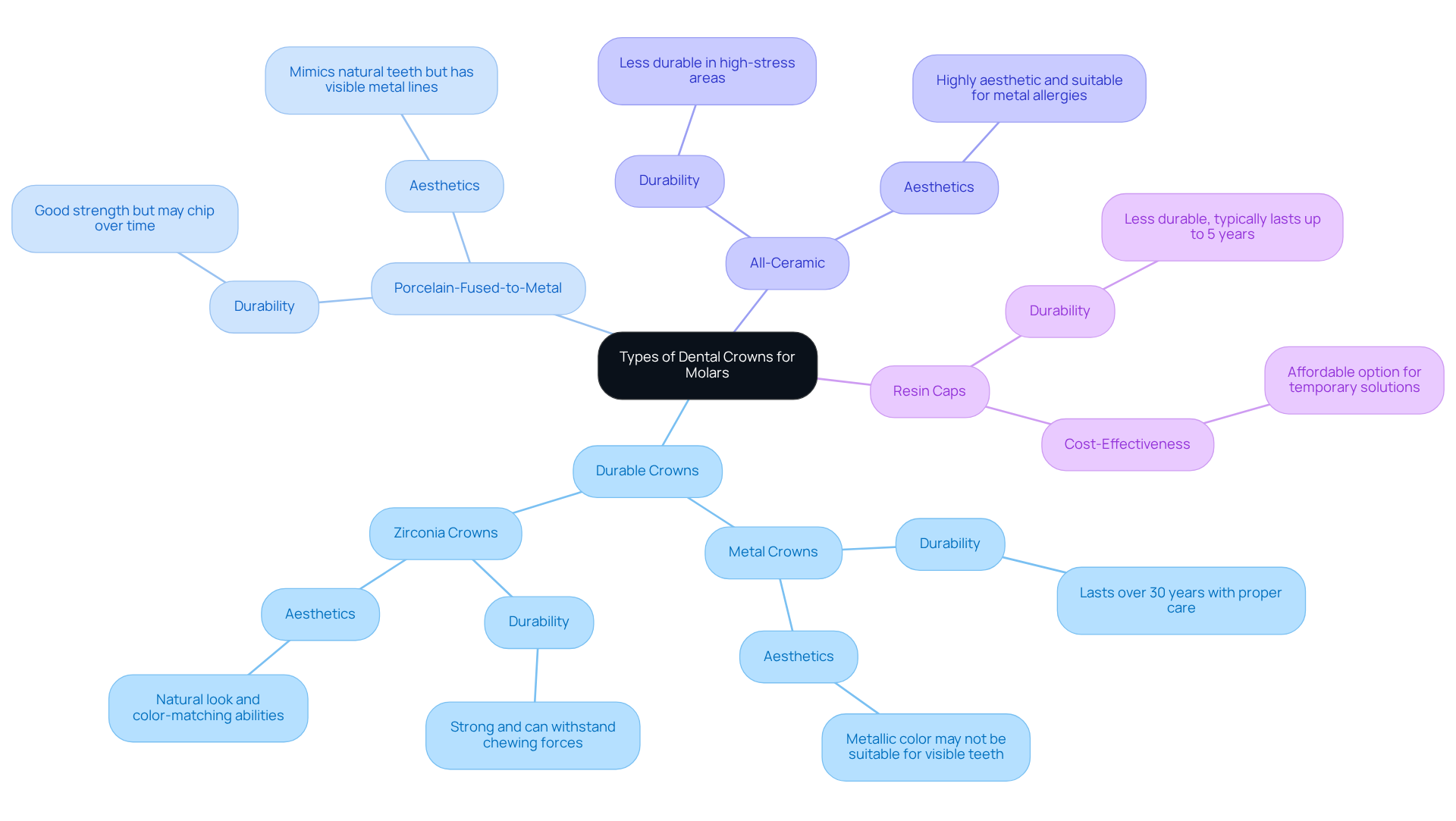 This mindmap shows the different types of dental crowns available for molars. Each branch represents a type of crown, and the sub-branches provide details about their strengths and considerations. Follow the branches to understand which crown might be best for your needs! This mindmap shows the different types of dental crowns available for molars. Each branch represents a type of crown, and the sub-branches provide details about their strengths and considerations. Follow the branches to understand which crown might be best for your needs!