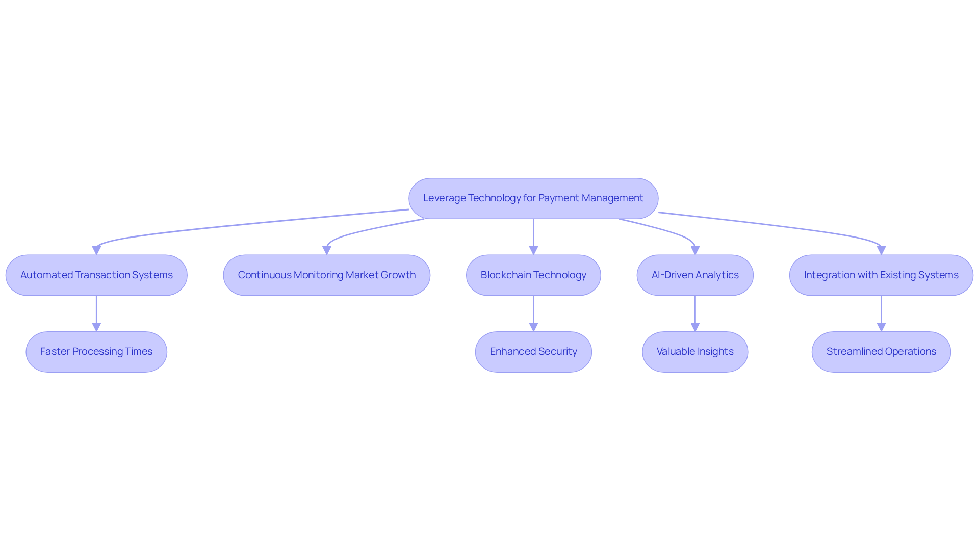 This flowchart shows how hedge funds can use technology to improve payment management. Each box represents a key component, and the arrows indicate how they connect and lead to better operational efficiency and security. This flowchart shows how hedge funds can use technology to improve payment management. Each box represents a key component, and the arrows indicate how they connect and lead to better operational efficiency and security.