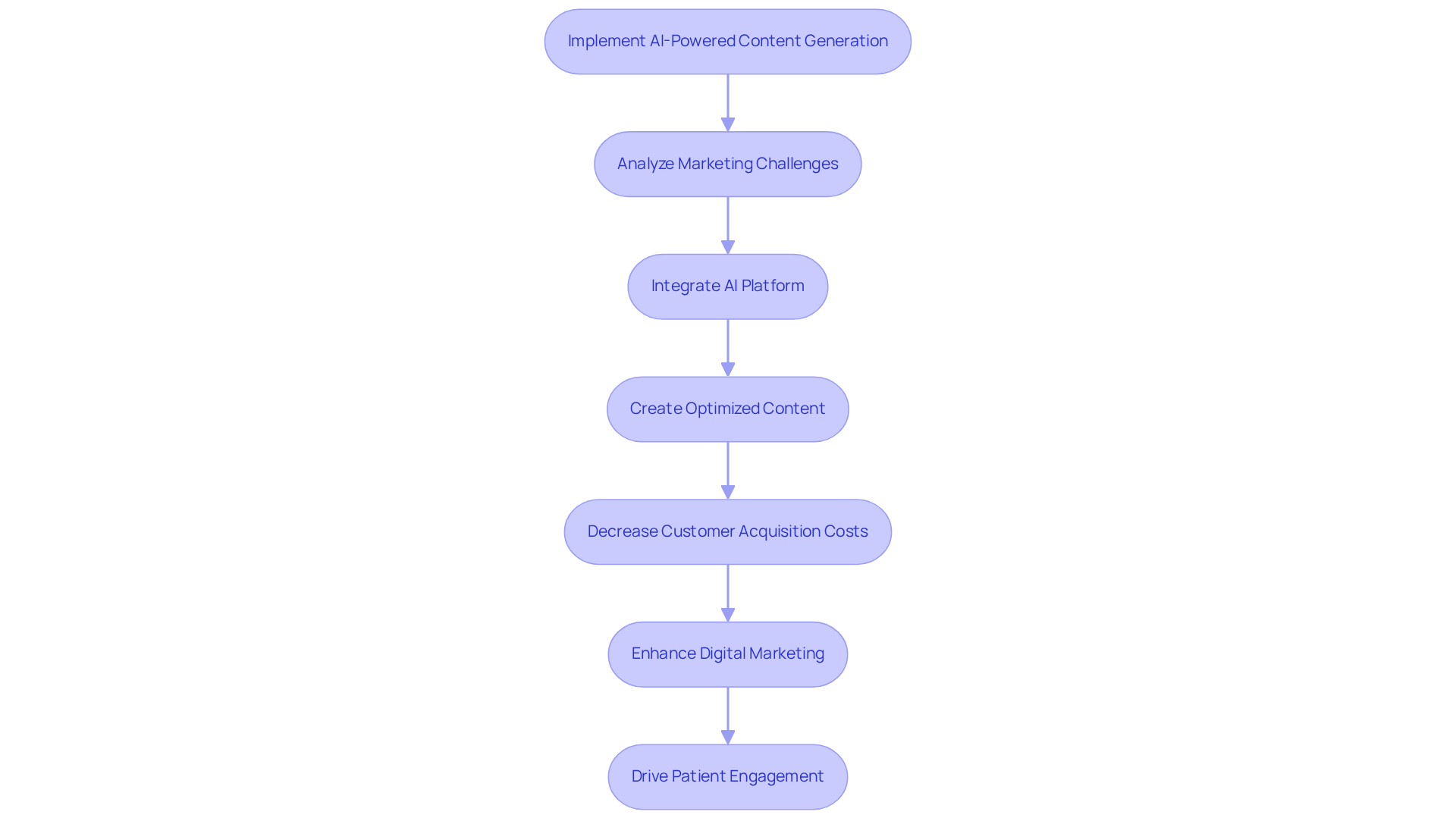 Follow the arrows to see how healthcare practices can implement the AI solution step-by-step, from identifying challenges to achieving significant marketing benefits.