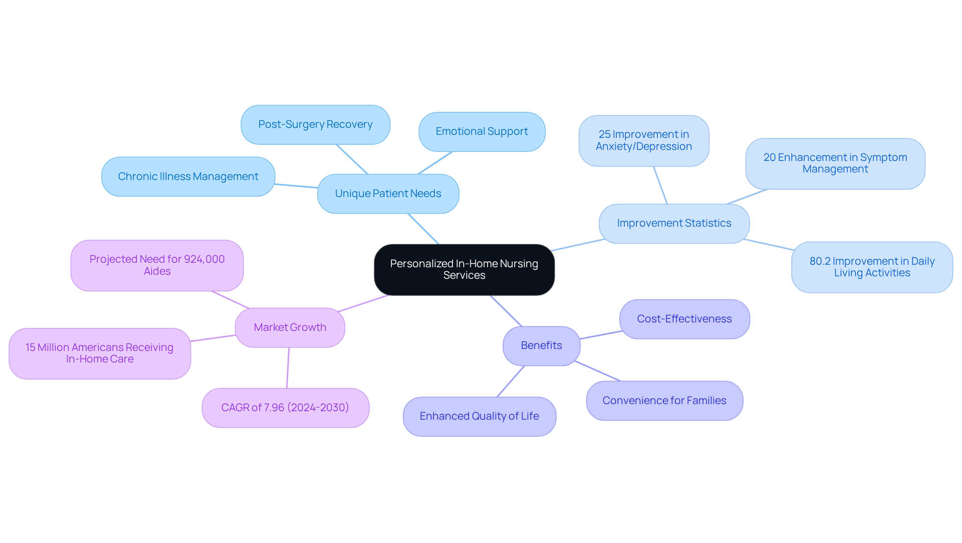 This mindmap displays the core benefits and statistics related to personalized nursing care. Each branch represents a different aspect of care, showing how they contribute to better health outcomes and the growing demand for such services.