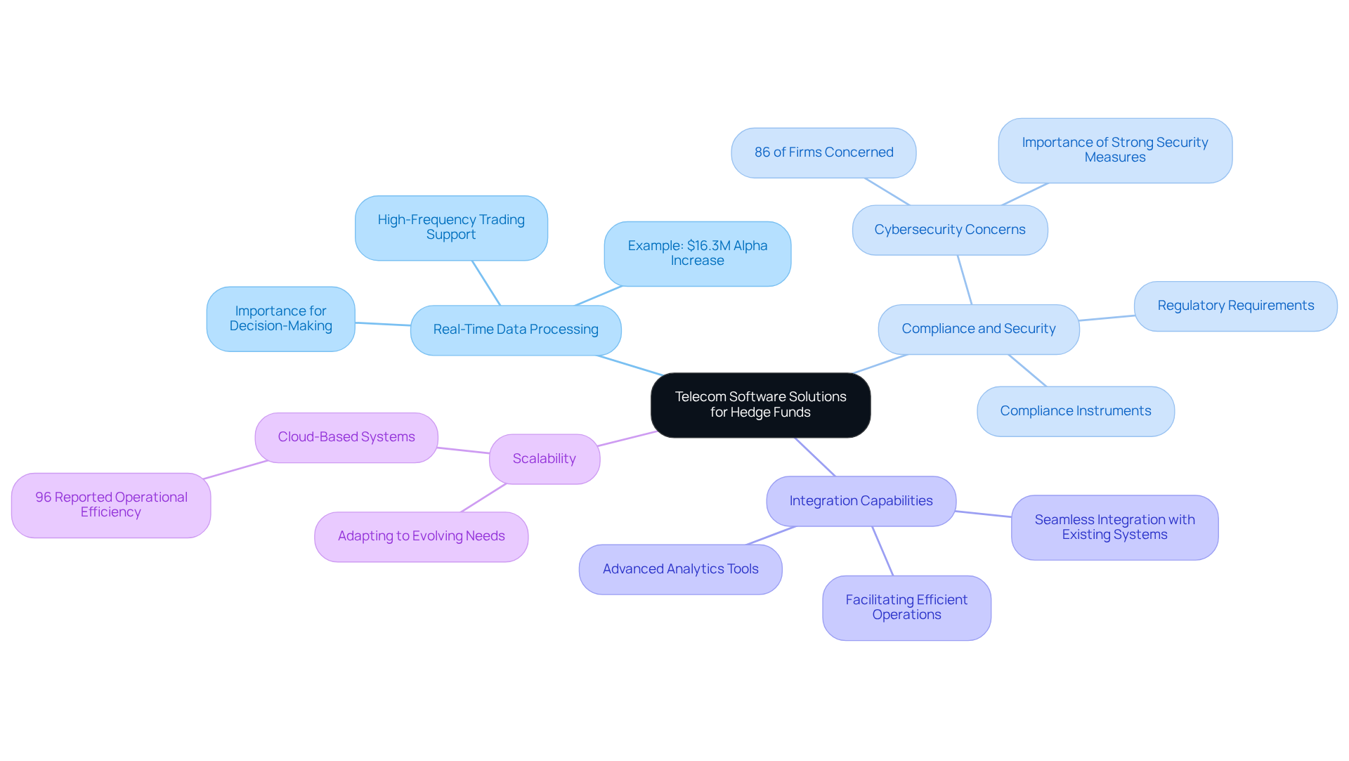 This mindmap starts with the main topic in the center and branches out to show the key areas hedge funds should consider when selecting telecom software. Each branch represents a critical factor, and the sub-branches provide more details or examples related to that factor. This mindmap starts with the main topic in the center and branches out to show the key areas hedge funds should consider when selecting telecom software. Each branch represents a critical factor, and the sub-branches provide more details or examples related to that factor.