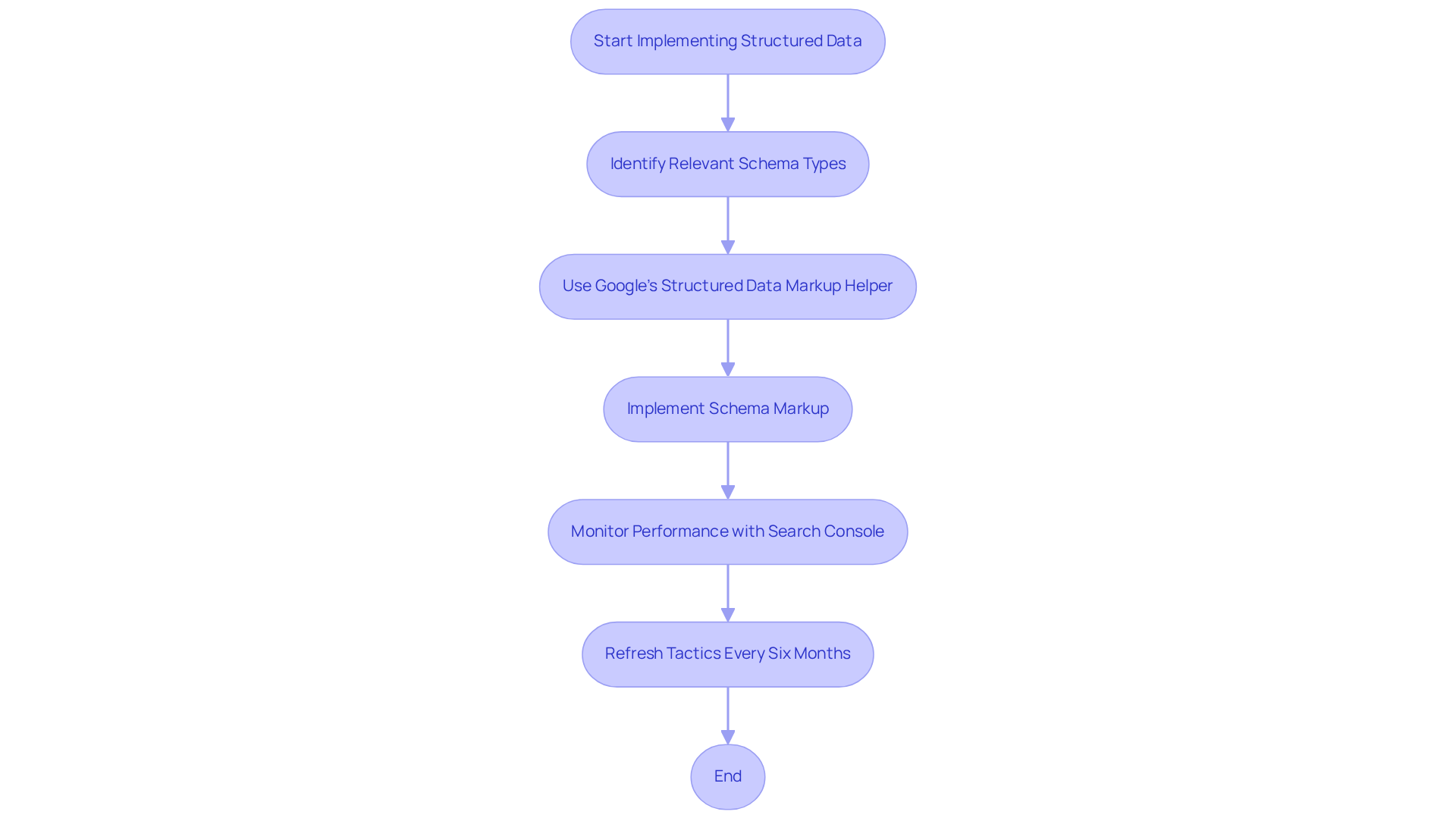 Follow the arrows to see the steps healthcare providers can take to improve their visibility in voice search. Each box represents an action that leads to better patient access to information.