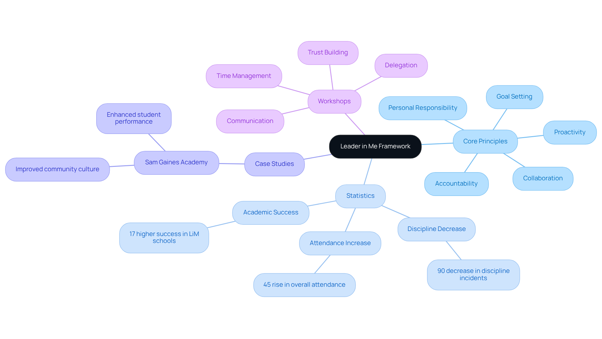 This mindmap illustrates the Leader in Me framework. Start at the center with the main concept, then explore the branches to see the core principles, statistics showing its impact, case studies of success, and workshops that support educators. Each branch represents a key area of focus, helping you understand how they all connect to foster leadership in education.