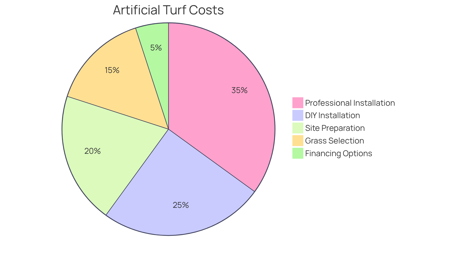 Each slice of the pie shows how much of your budget goes to different aspects of the installation. The bigger the slice, the more money you'll need to allocate for that category. This helps you see where your money is going and plan accordingly.