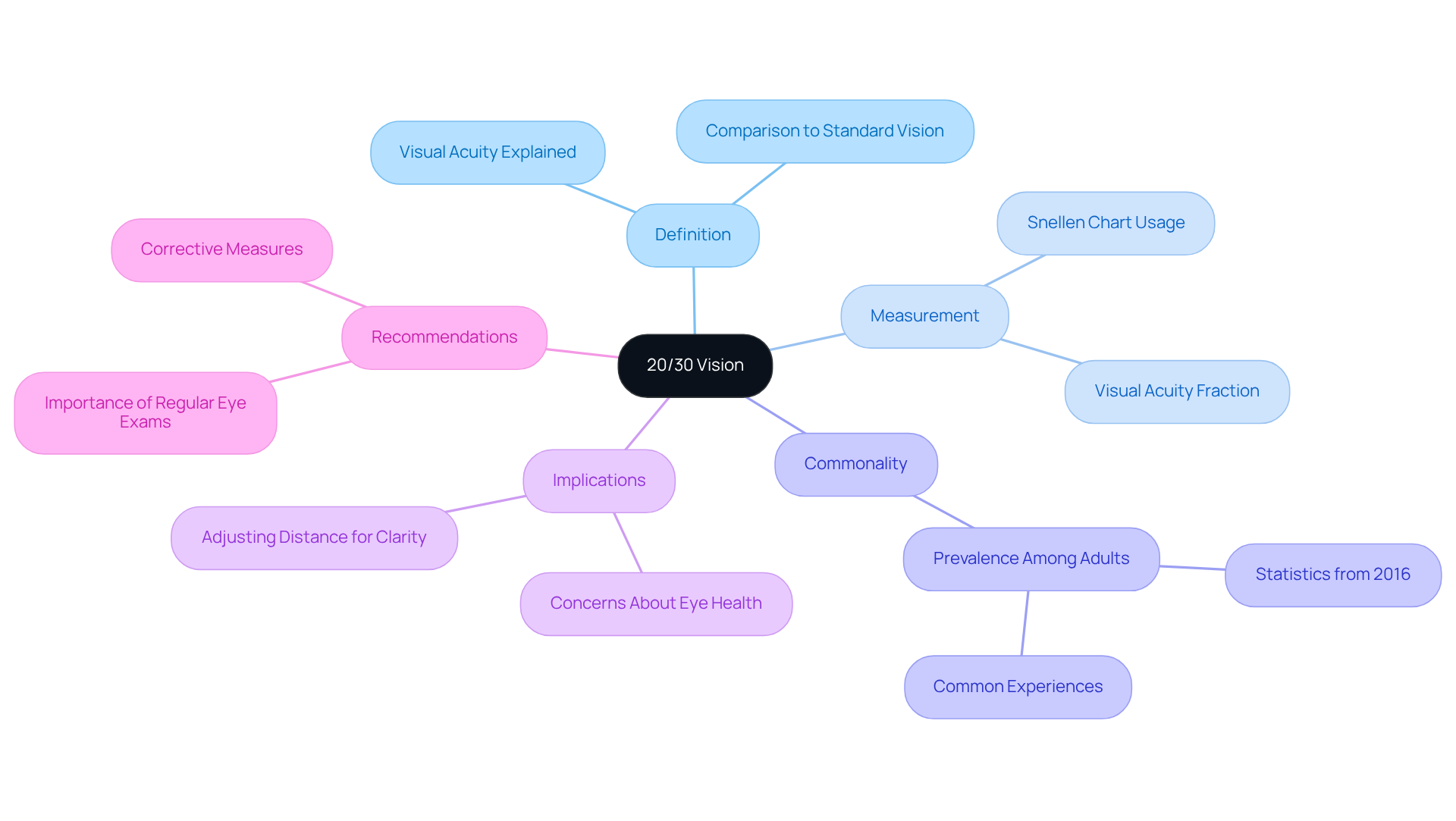 The central node represents the main topic of 20/30 vision. Each branch explores different aspects, helping you understand how visual acuity is measured, its commonality among adults, and the importance of regular eye exams. The central node represents the main topic of 20/30 vision. Each branch explores different aspects, helping you understand how visual acuity is measured, its commonality among adults, and the importance of regular eye exams.
