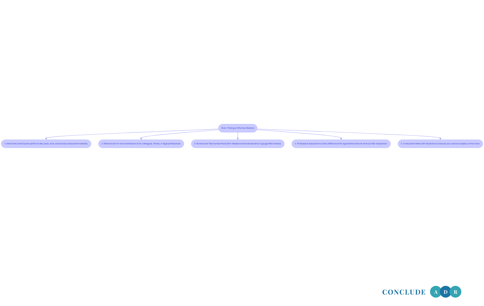 Each box represents a step in the process of finding an attorney mediator. Follow the arrows to see the order of actions you should take, starting from online searches to consultations. Each box represents a step in the process of finding an attorney mediator. Follow the arrows to see the order of actions you should take, starting from online searches to consultations.