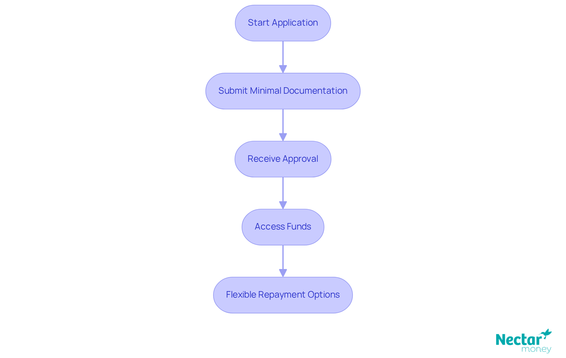 Follow the arrows from one step to the next to see how to apply for and receive a paperless loan quickly and efficiently.