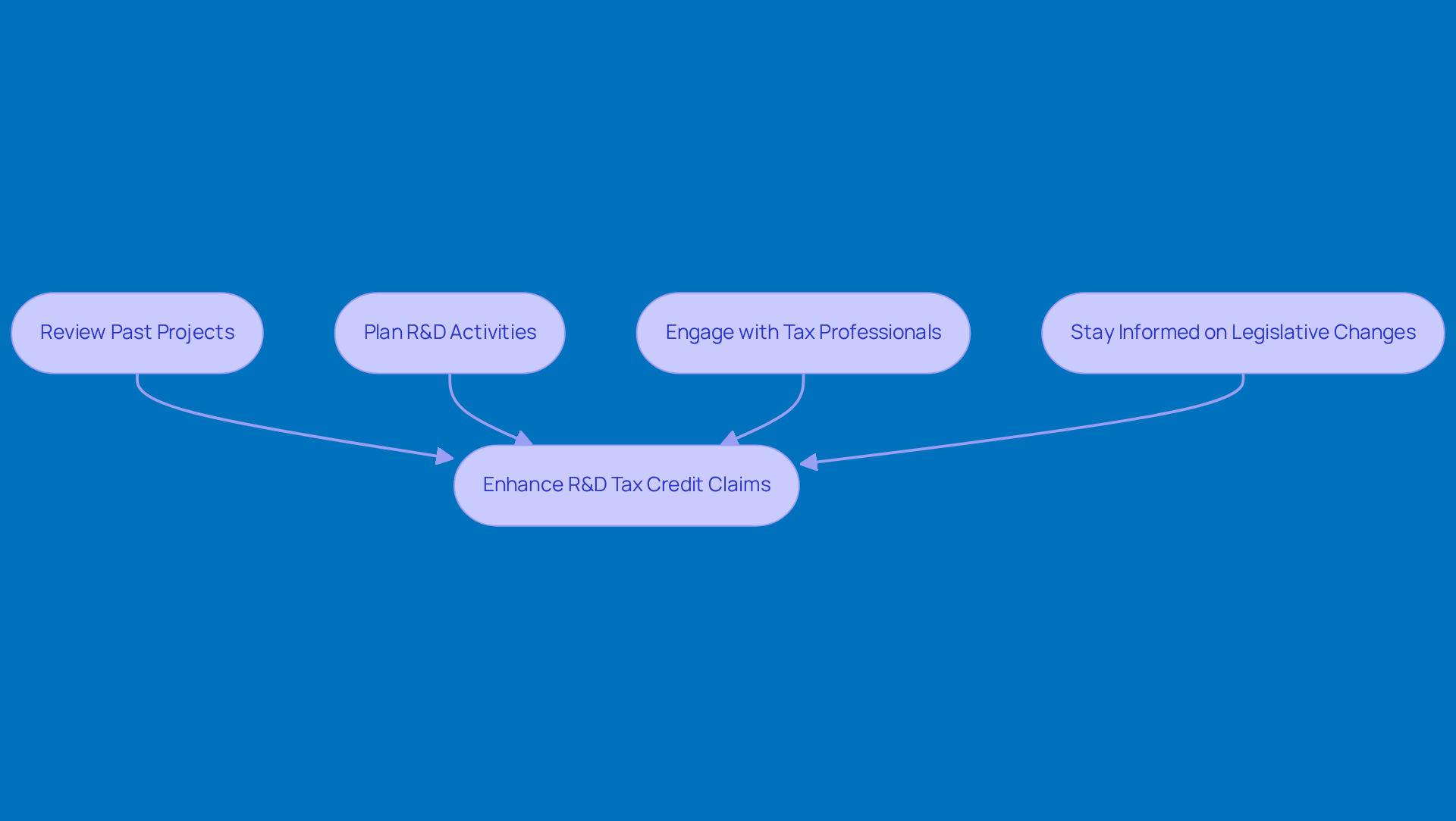 Each box represents a strategy you can use to enhance your R&D tax credit claims. Follow the arrows to see how these strategies can work together to improve your financial health and innovation potential. Each box represents a strategy you can use to enhance your R&D tax credit claims. Follow the arrows to see how these strategies can work together to improve your financial health and innovation potential.