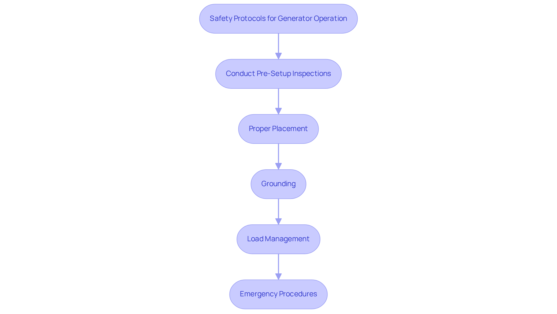 Each box represents a crucial step in ensuring safety when operating a generator. Follow the arrows to see the order of operations, starting from inspections to emergency procedures.