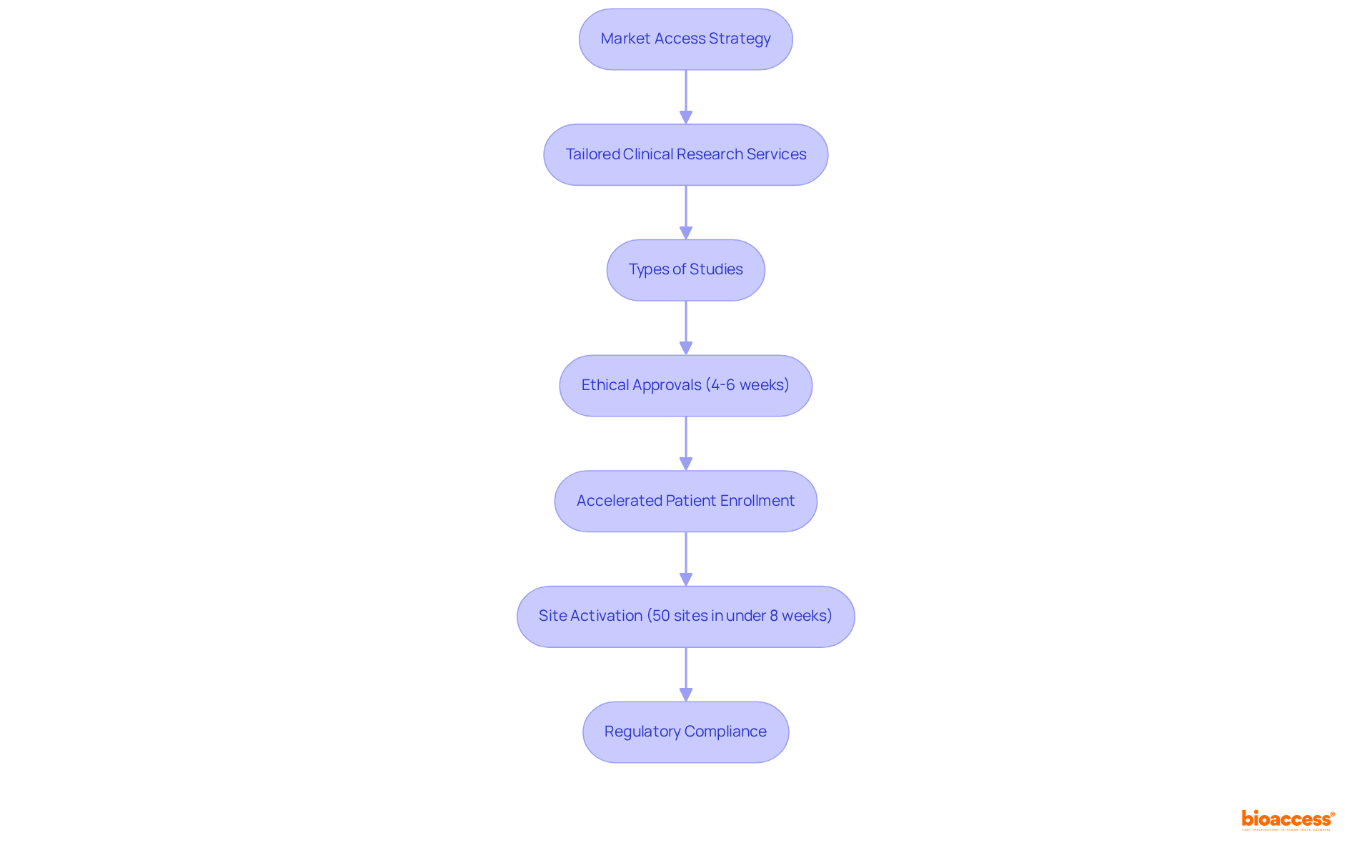 Follow the arrows from the start to see how bioaccess® guides medtech companies through each stage of clinical research, from strategy to regulatory compliance. Each step is crucial for speeding up market access.