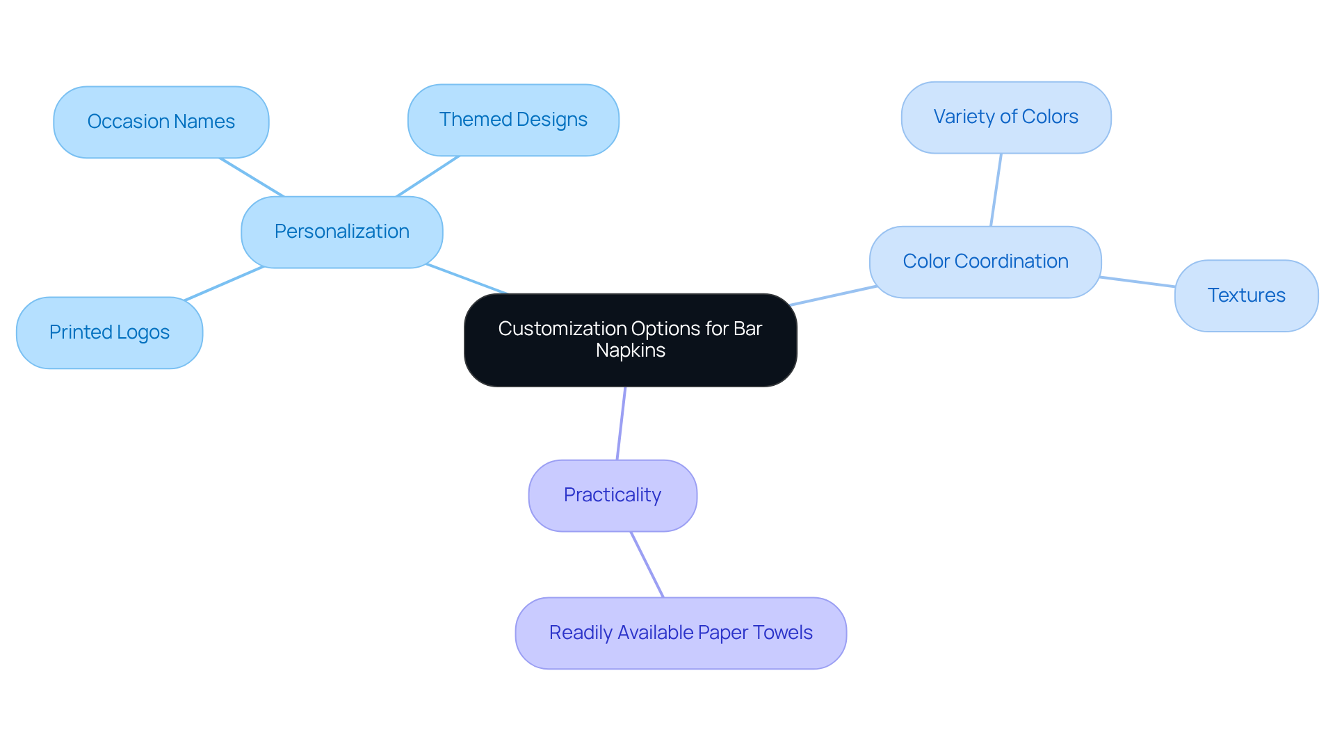Start at the center with the main theme of customization, then follow the branches to explore how personalization, color choices, and practicality contribute to creating a memorable event. Start at the center with the main theme of customization, then follow the branches to explore how personalization, color choices, and practicality contribute to creating a memorable event.