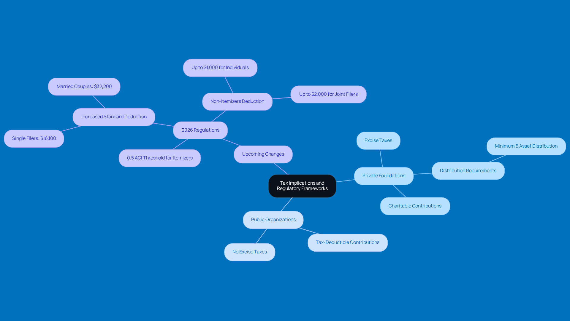 The central node represents the overall theme of tax implications. Each branch shows different types of organizations and their specific rules, while the upcoming changes highlight future considerations for small business owners. The central node represents the overall theme of tax implications. Each branch shows different types of organizations and their specific rules, while the upcoming changes highlight future considerations for small business owners.