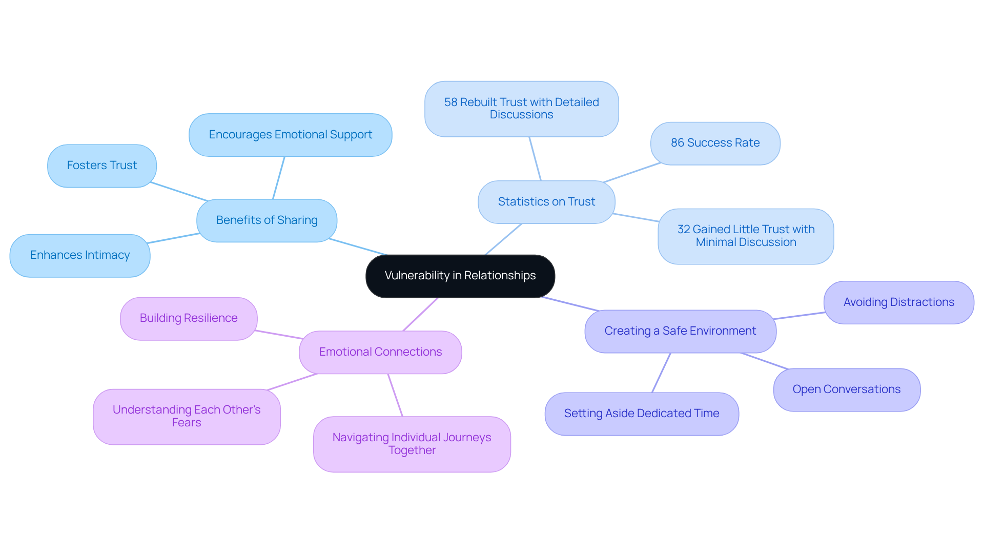 The center represents the main idea of vulnerability in relationships. Each branch shows different aspects that contribute to building trust and intimacy, helping you see how they connect and support each other.
