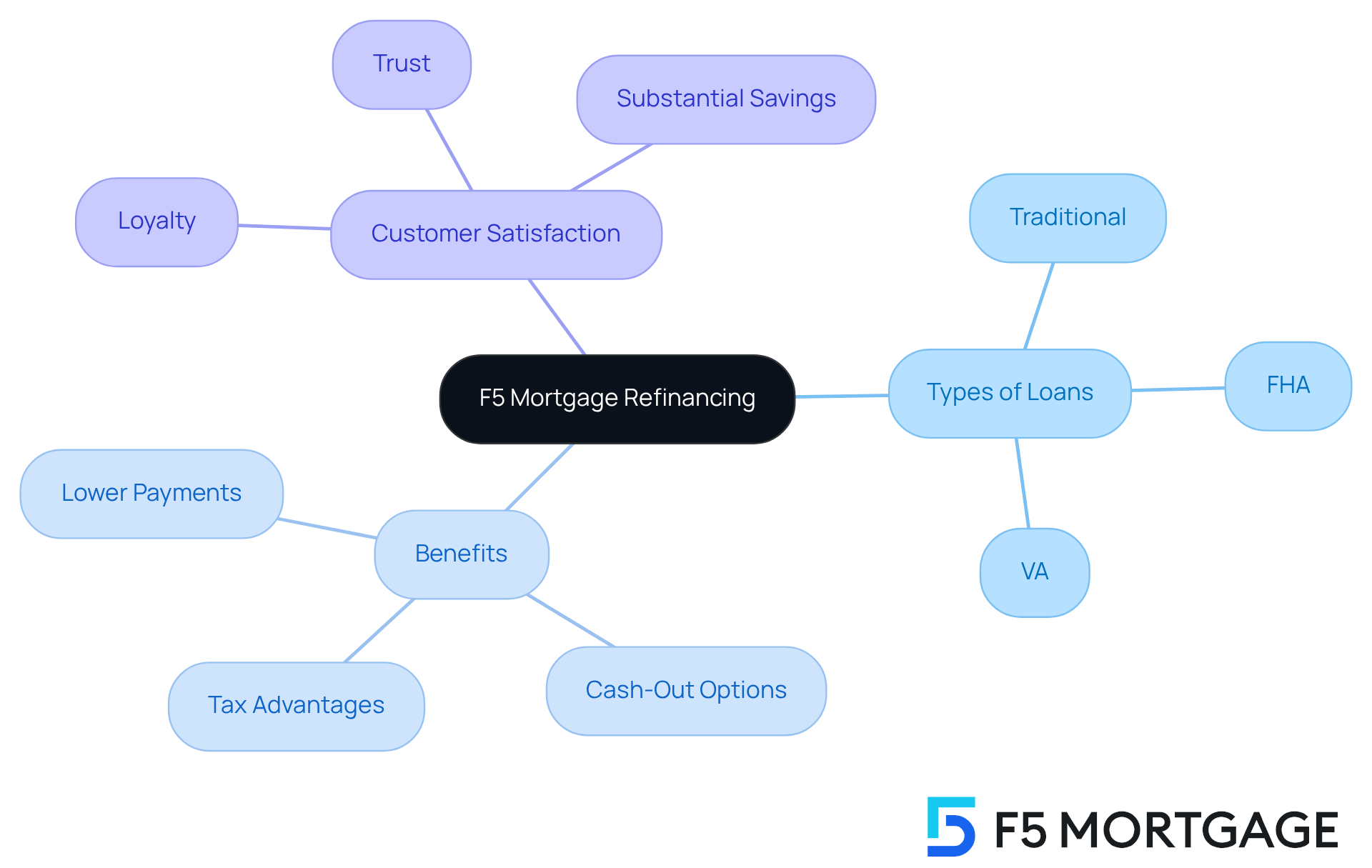 The central node represents F5 Mortgage's refinancing options. Each branch shows the different types of loans and benefits available, illustrating how they contribute to customer satisfaction and loyalty.