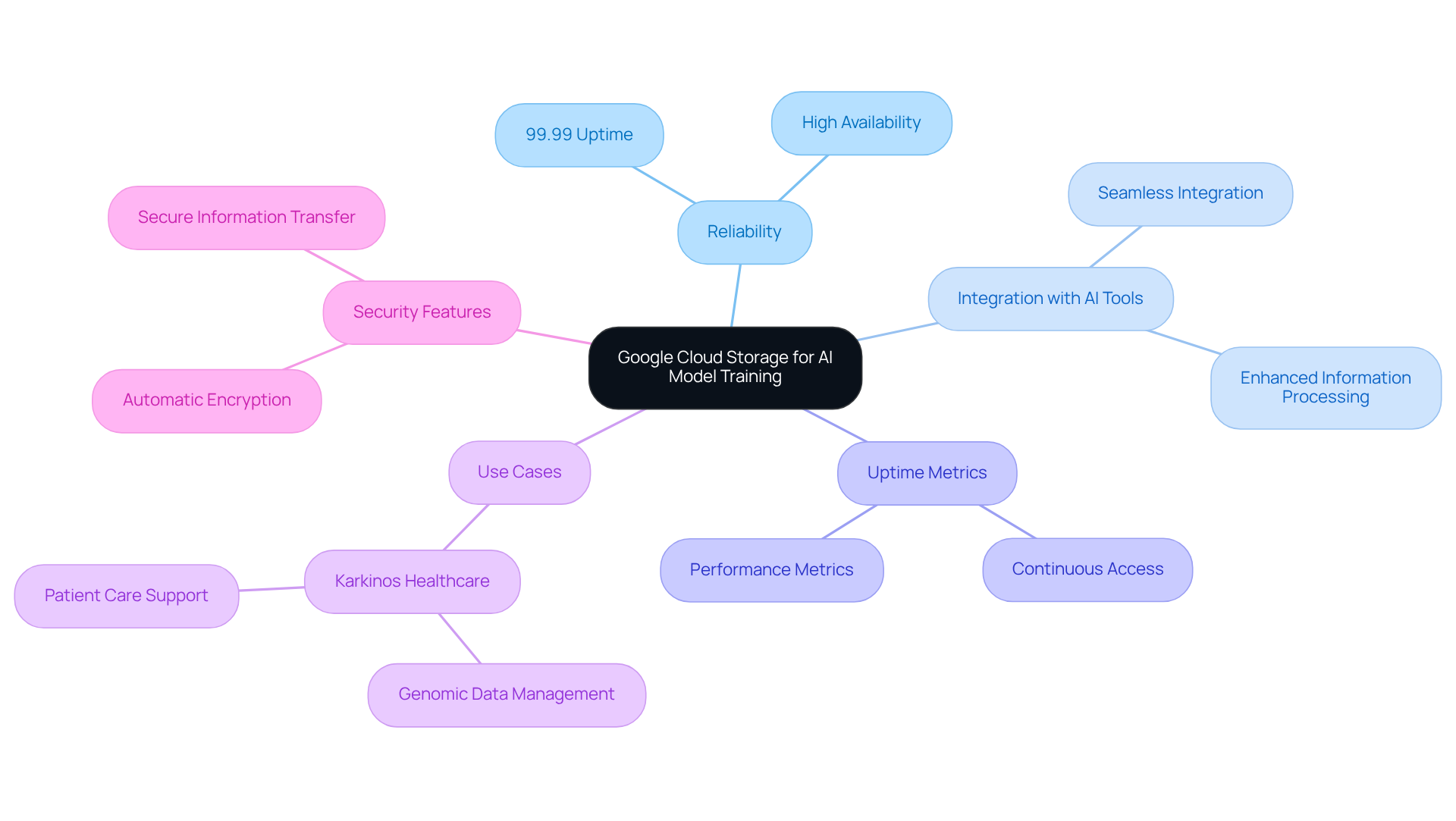 The central node represents Google Cloud Storage, while the branches show its main features and benefits. Each sub-branch provides more detail, helping you understand how these aspects contribute to its effectiveness in AI model training.
