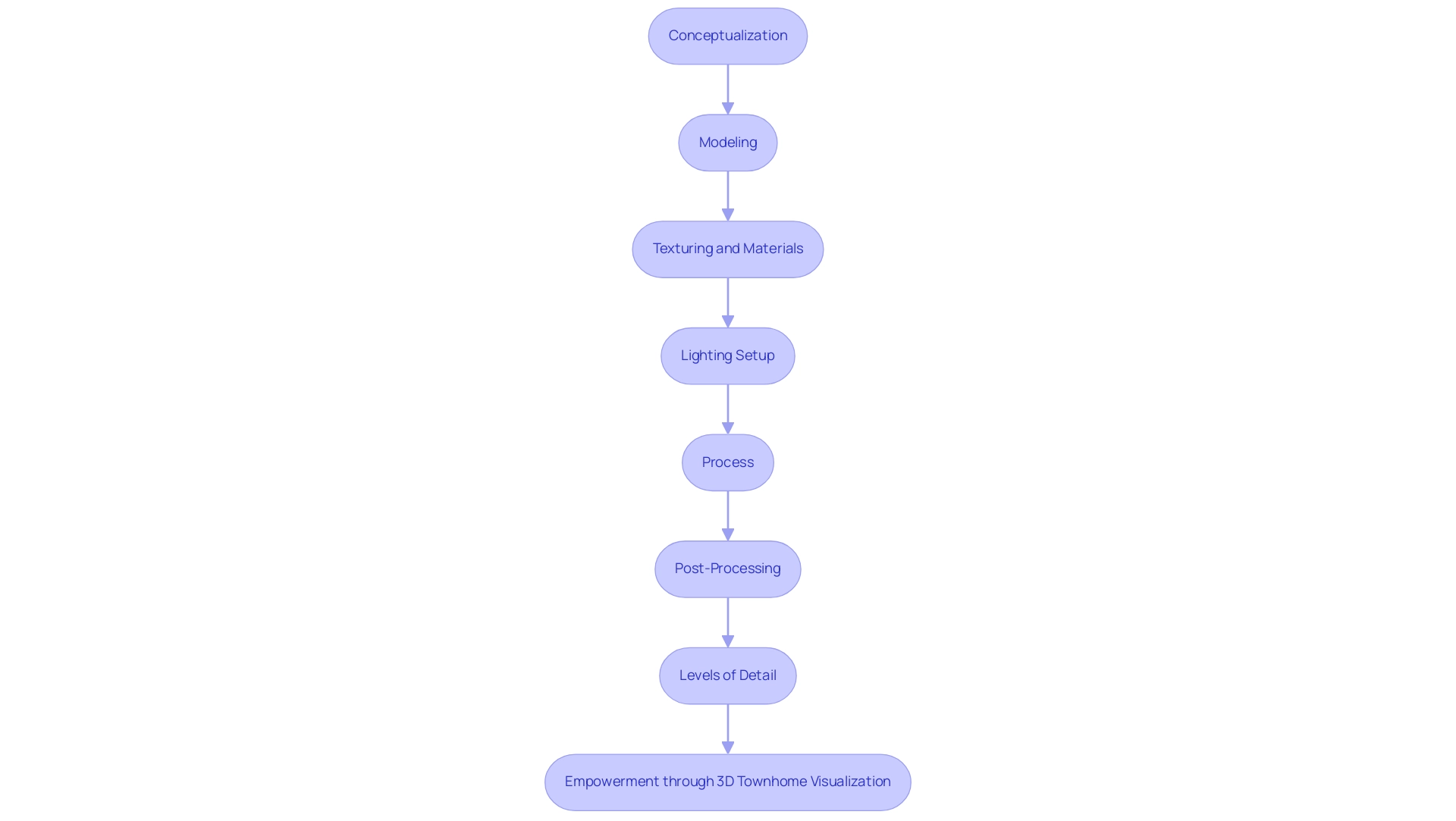 Each box represents a stage in the workflow, and the arrows indicate the sequential flow from one stage to the next.