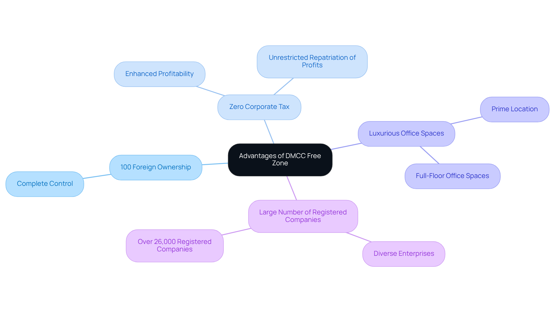 The central node represents the DMCC Free Zone, while the branches illustrate the key advantages. Each branch provides insights into how these benefits contribute to a favorable business environment.
