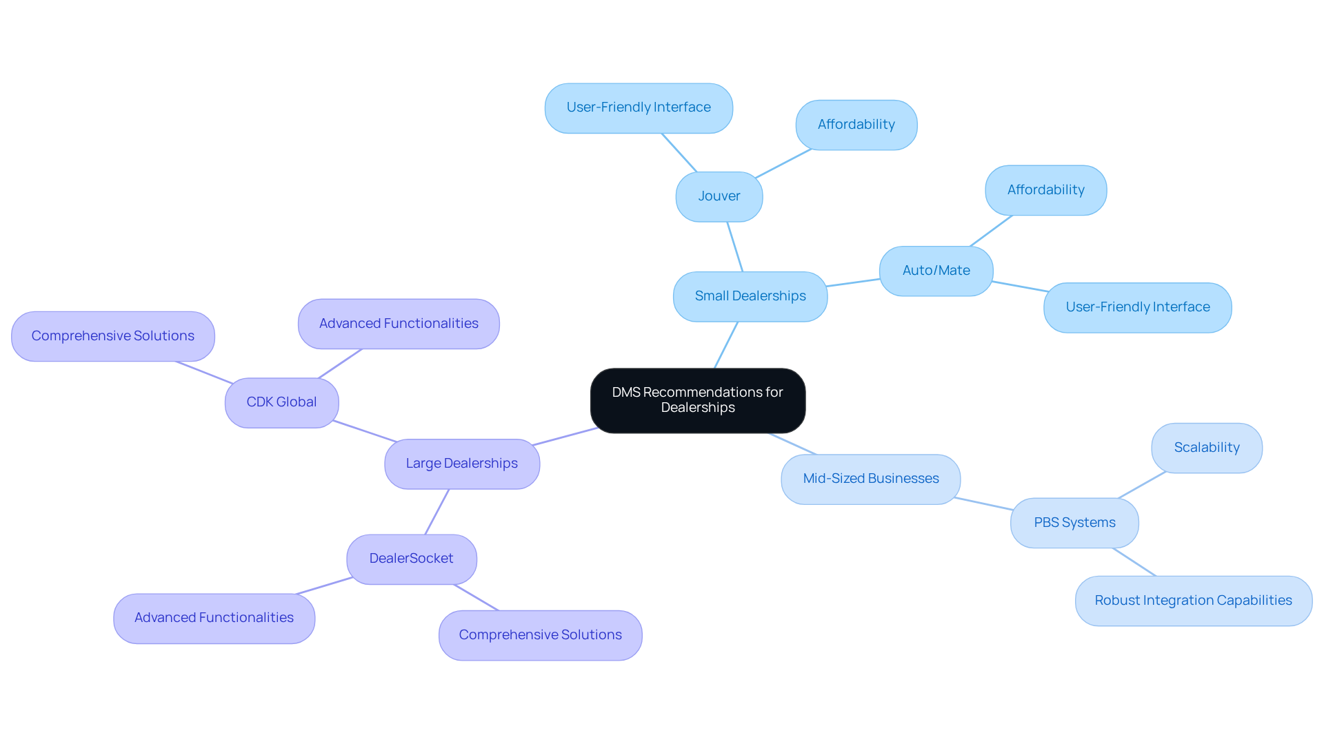 Follow the branches from the central idea to see which DMS options suit different dealership sizes. Each branch represents a category, and the sub-branches give details on specific systems and their benefits. Follow the branches from the central idea to see which DMS options suit different dealership sizes. Each branch represents a category, and the sub-branches give details on specific systems and their benefits.