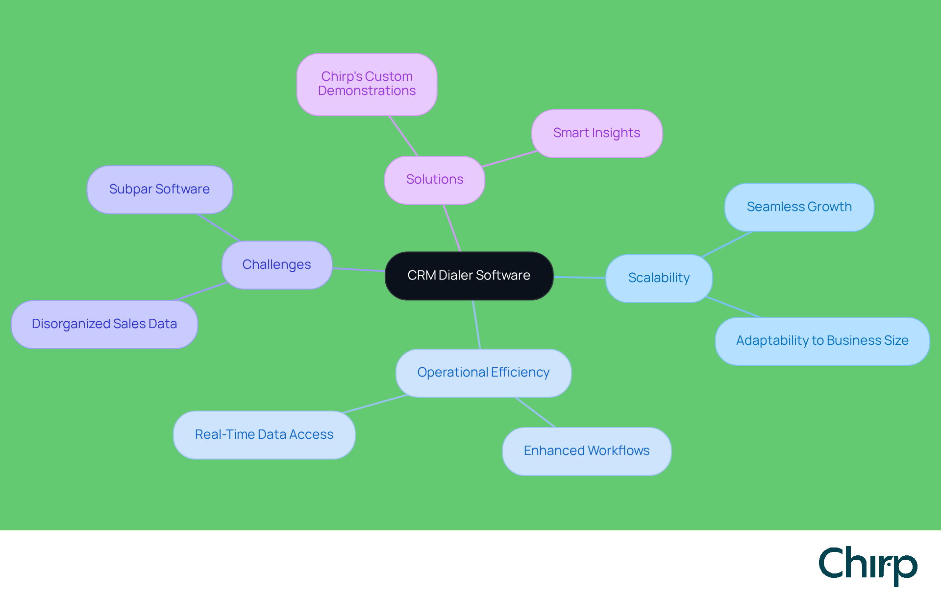 The center represents the main topic of CRM dialer software. Each branch shows a related aspect, helping you see how they all connect and contribute to the overall effectiveness of the software. The center represents the main topic of CRM dialer software. Each branch shows a related aspect, helping you see how they all connect and contribute to the overall effectiveness of the software.