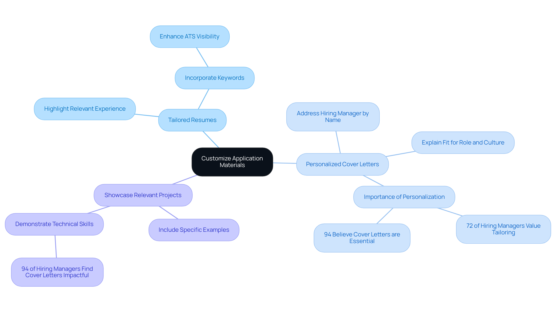 The center represents the main idea of customizing applications, while the branches show different strategies to enhance your job application. Each sub-point provides specific tips to help you stand out. The center represents the main idea of customizing applications, while the branches show different strategies to enhance your job application. Each sub-point provides specific tips to help you stand out.