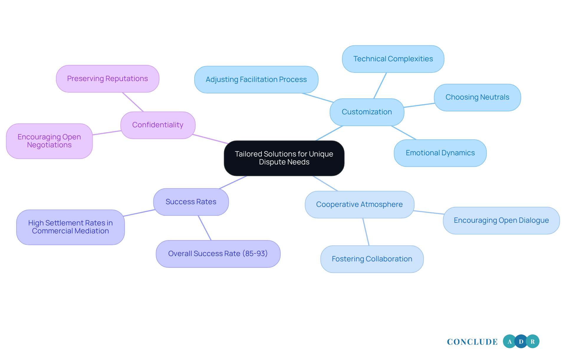 The central node represents the main theme of tailored solutions. Each branch highlights a key aspect of customization in dispute resolution, showing how they contribute to effective outcomes. The central node represents the main theme of tailored solutions. Each branch highlights a key aspect of customization in dispute resolution, showing how they contribute to effective outcomes.