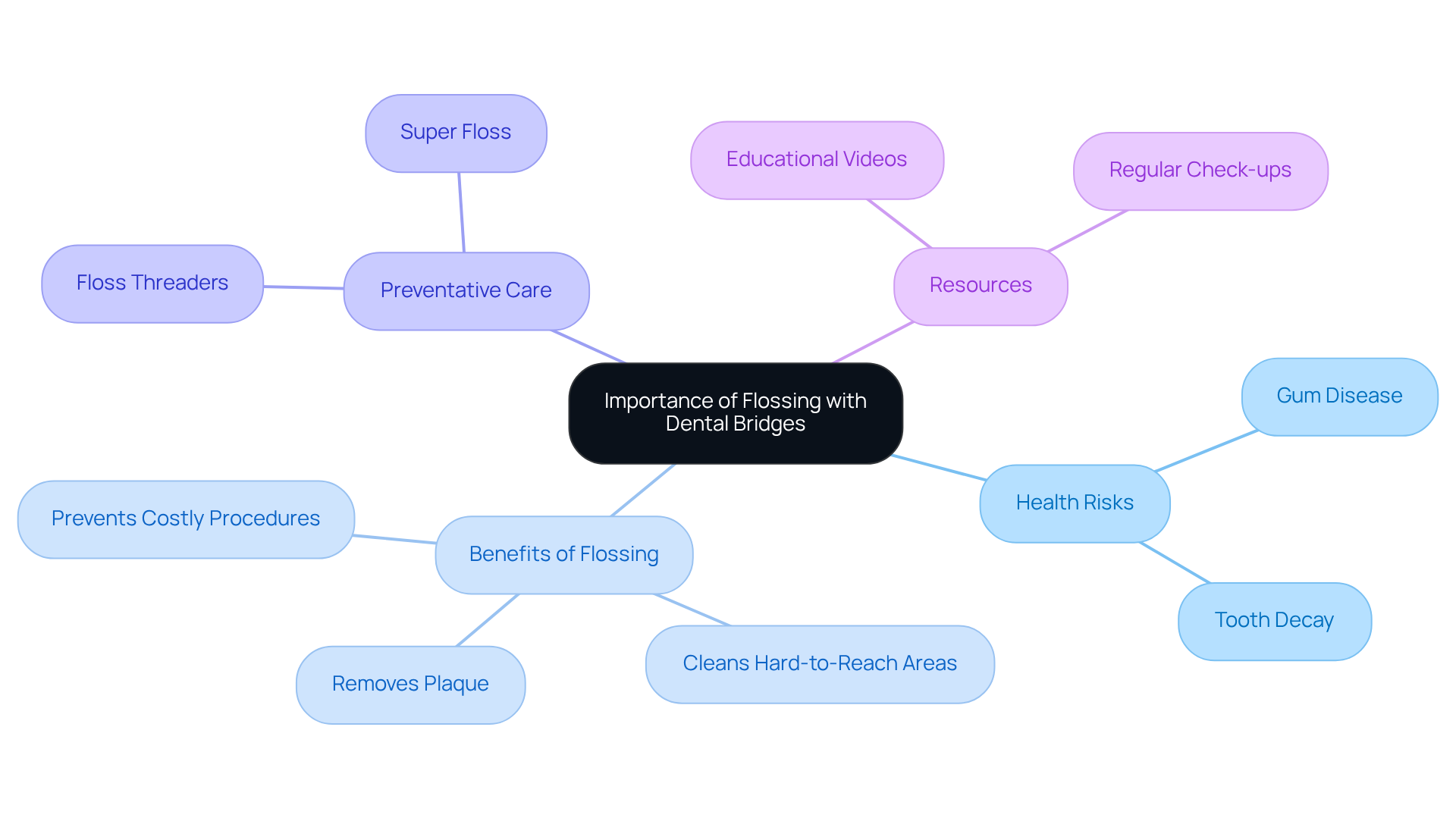 This mindmap illustrates the key points about flossing and its importance for dental health, especially for those with restorations. Each branch represents a different aspect of oral care, showing how they connect to the central idea of maintaining a healthy smile. This mindmap illustrates the key points about flossing and its importance for dental health, especially for those with restorations. Each branch represents a different aspect of oral care, showing how they connect to the central idea of maintaining a healthy smile.
