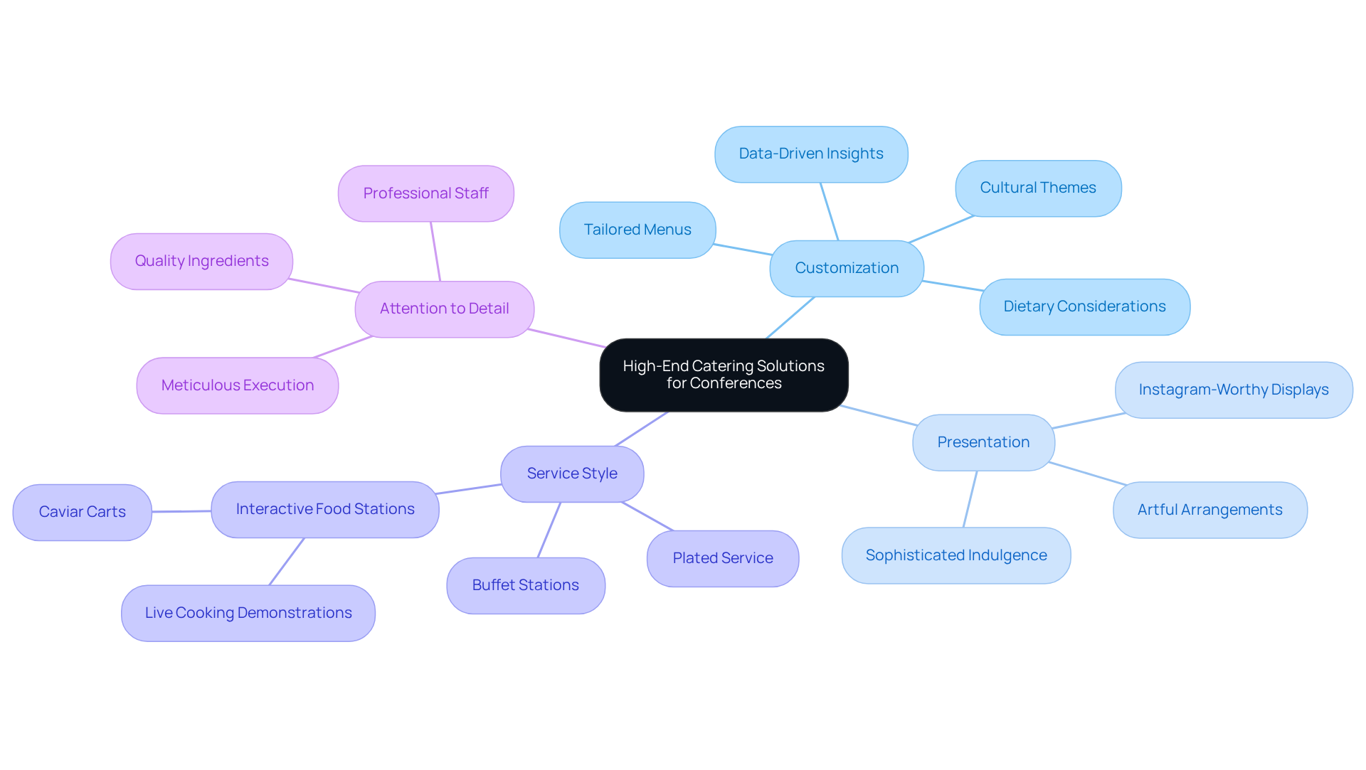 The center represents the overall theme of high-end catering for conferences, while the branches show the key components that contribute to creating an exceptional dining experience.