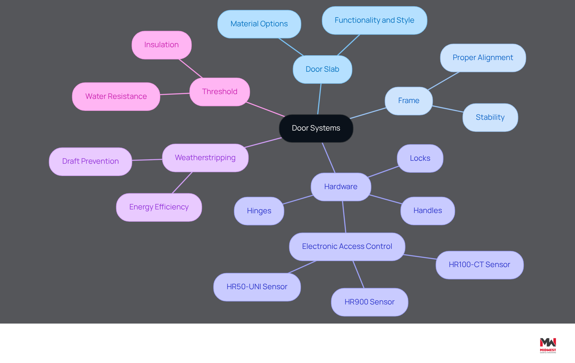The central node represents the overall concept of door systems. Each branch shows a key component, and the sub-branches explain their specific roles and importance in construction projects. This layout helps you see how everything connects and why each part matters.