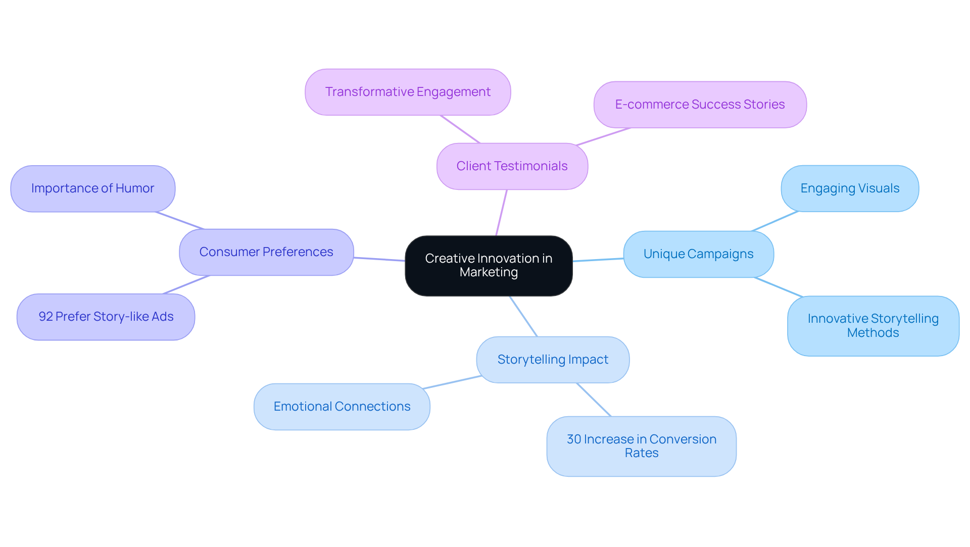 The central node represents the core idea of creative innovation, with branches illustrating important components such as the impact of storytelling, consumer preferences, and real client experiences. Each branch shows how these elements contribute to creating memorable marketing campaigns. The central node represents the core idea of creative innovation, with branches illustrating important components such as the impact of storytelling, consumer preferences, and real client experiences. Each branch shows how these elements contribute to creating memorable marketing campaigns.