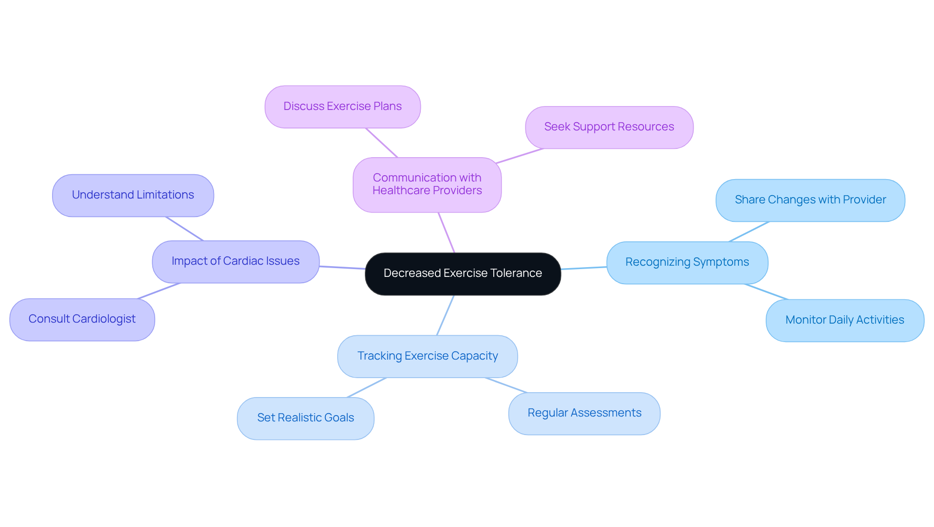 The center represents the main issue of decreased exercise tolerance. Follow the branches to explore related topics and actions that can help manage this condition effectively.